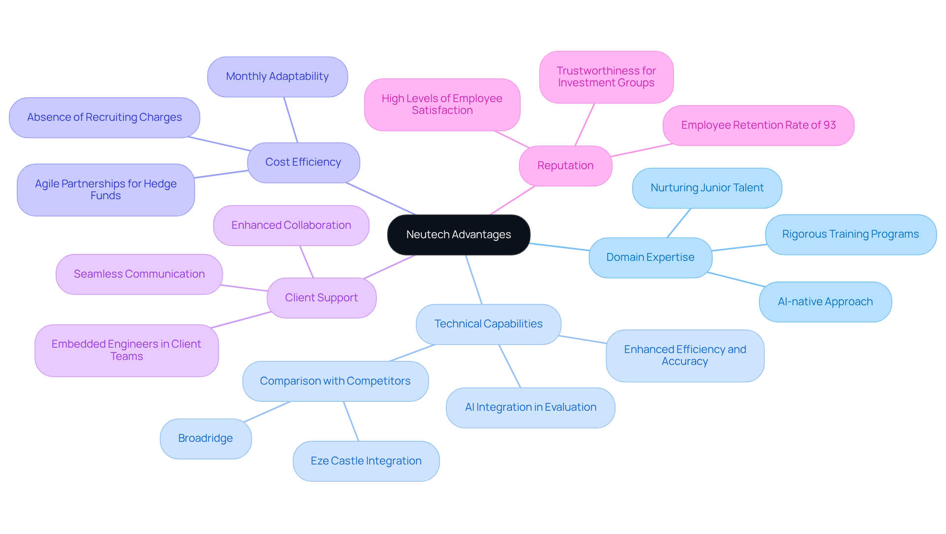This mindmap illustrates the key advantages of Neutech compared to other software testing companies. Each branch represents a different area where Neutech excels, and the sub-branches provide specific details about how it stands out in that category.