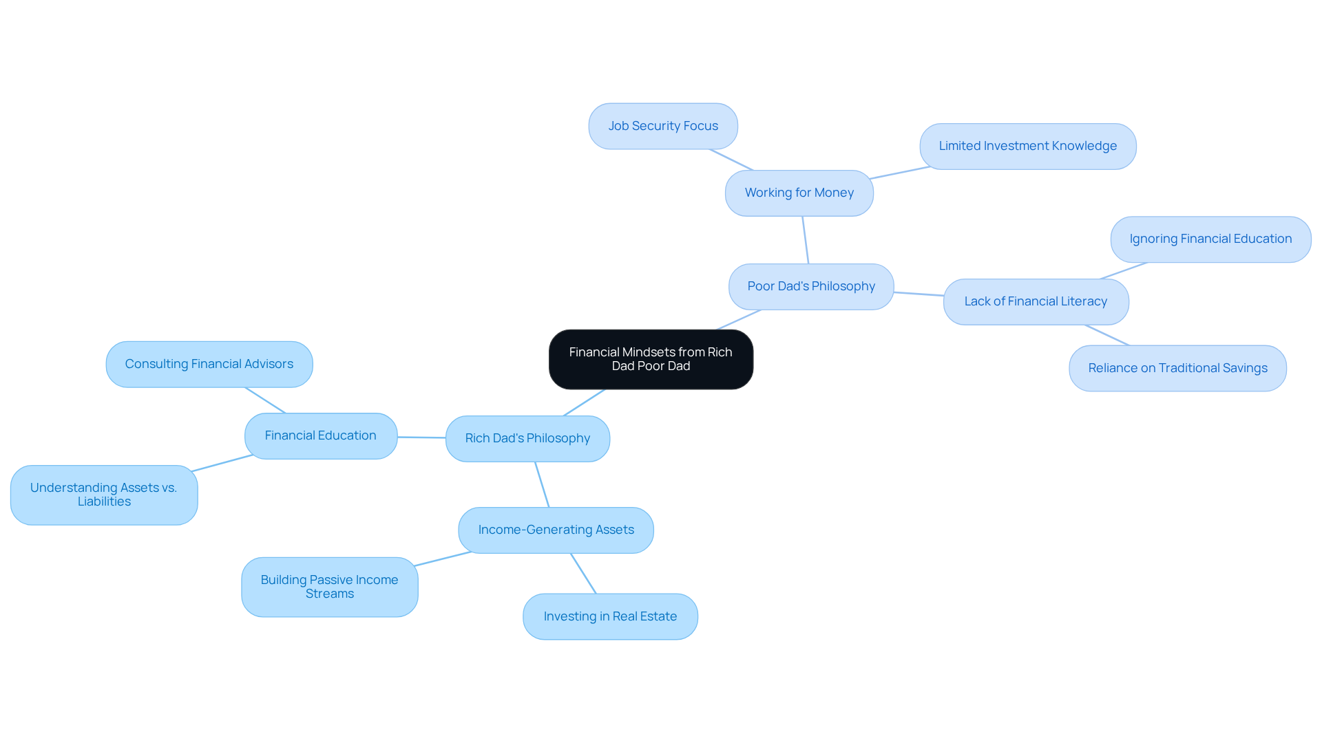 The central node represents the main theme of financial mindsets. The branches show the contrasting philosophies of the two father figures, with further details on their approaches to wealth-building and financial education.