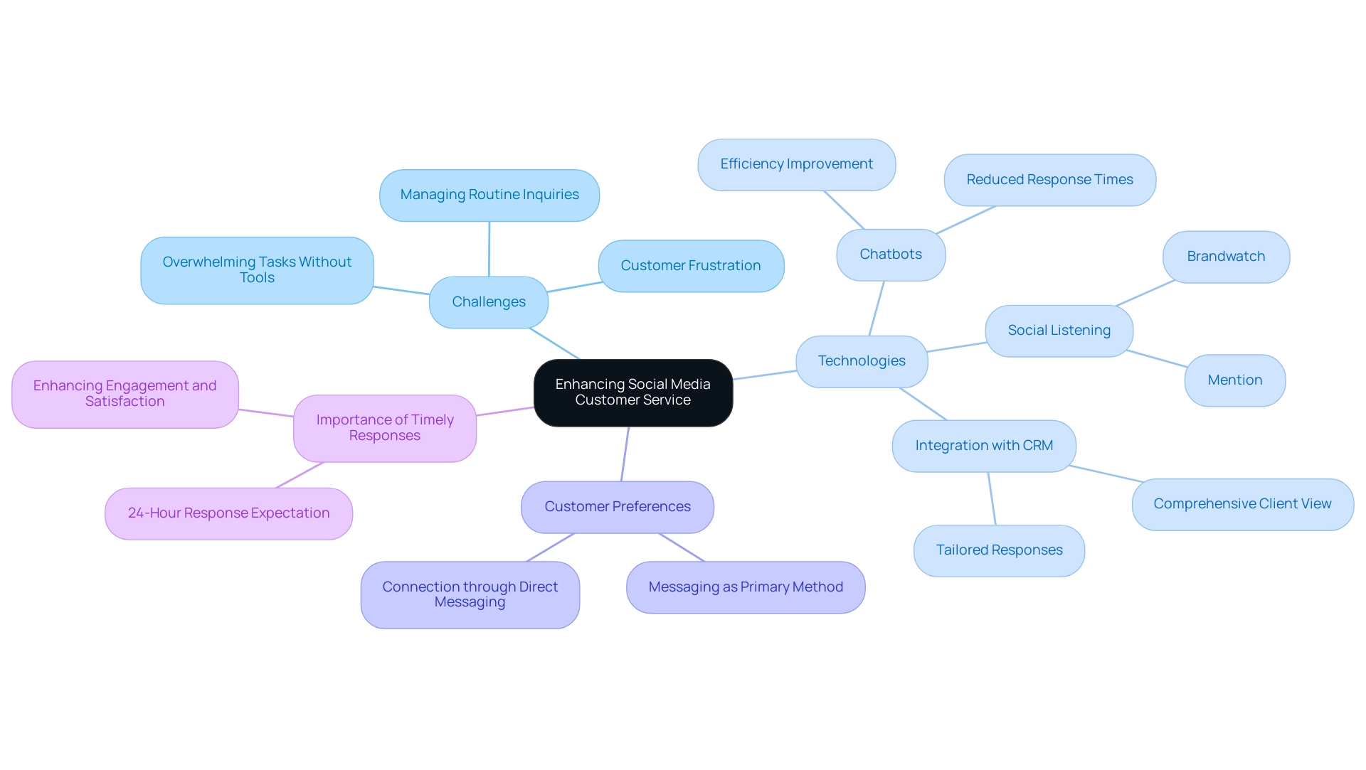 Each branch represents a key theme related to enhancing customer service, with sub-branches providing specific strategies and tools.