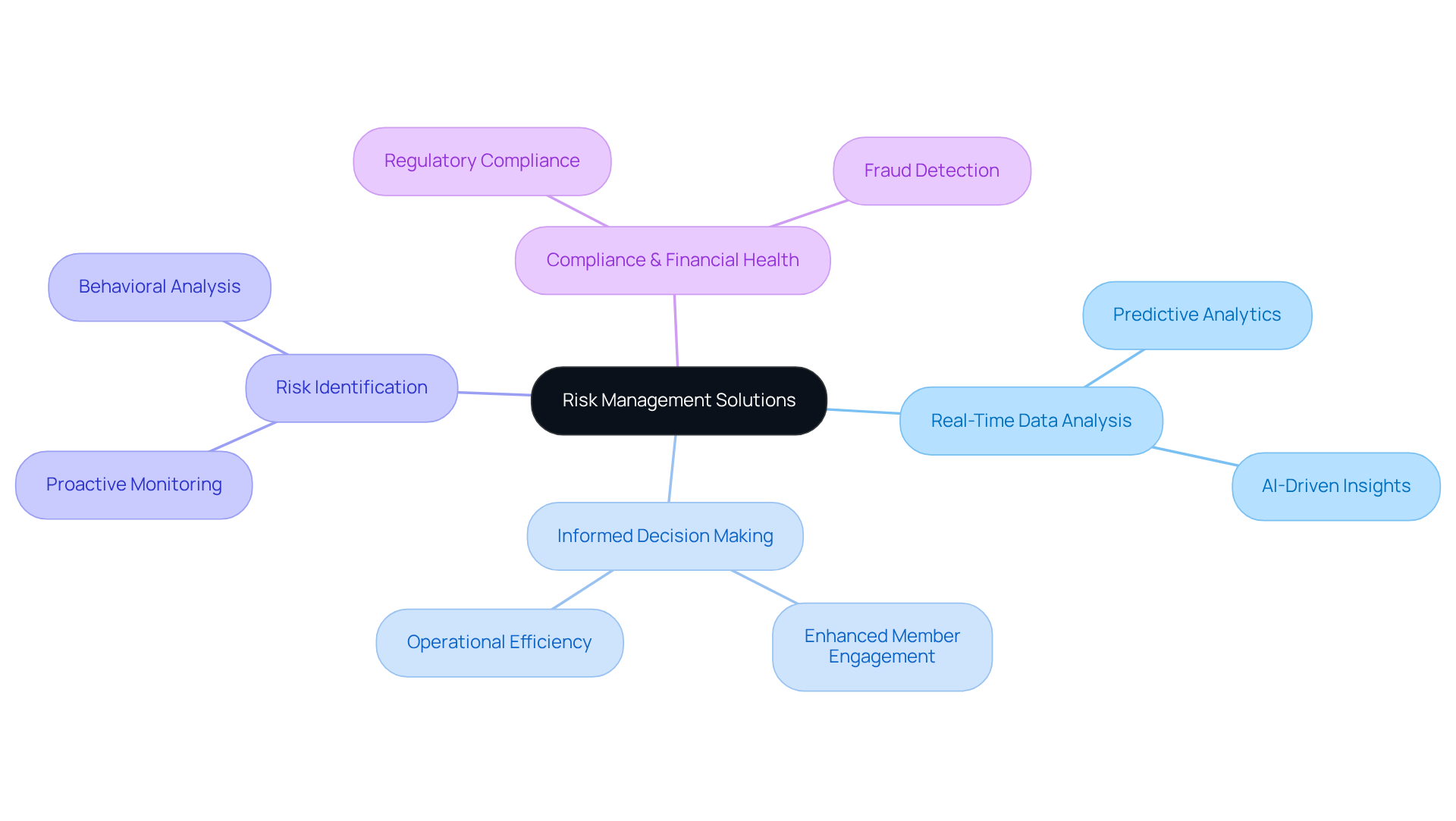 The central node represents the main theme, while the branches show how different aspects of risk management are connected to real-time intelligence.