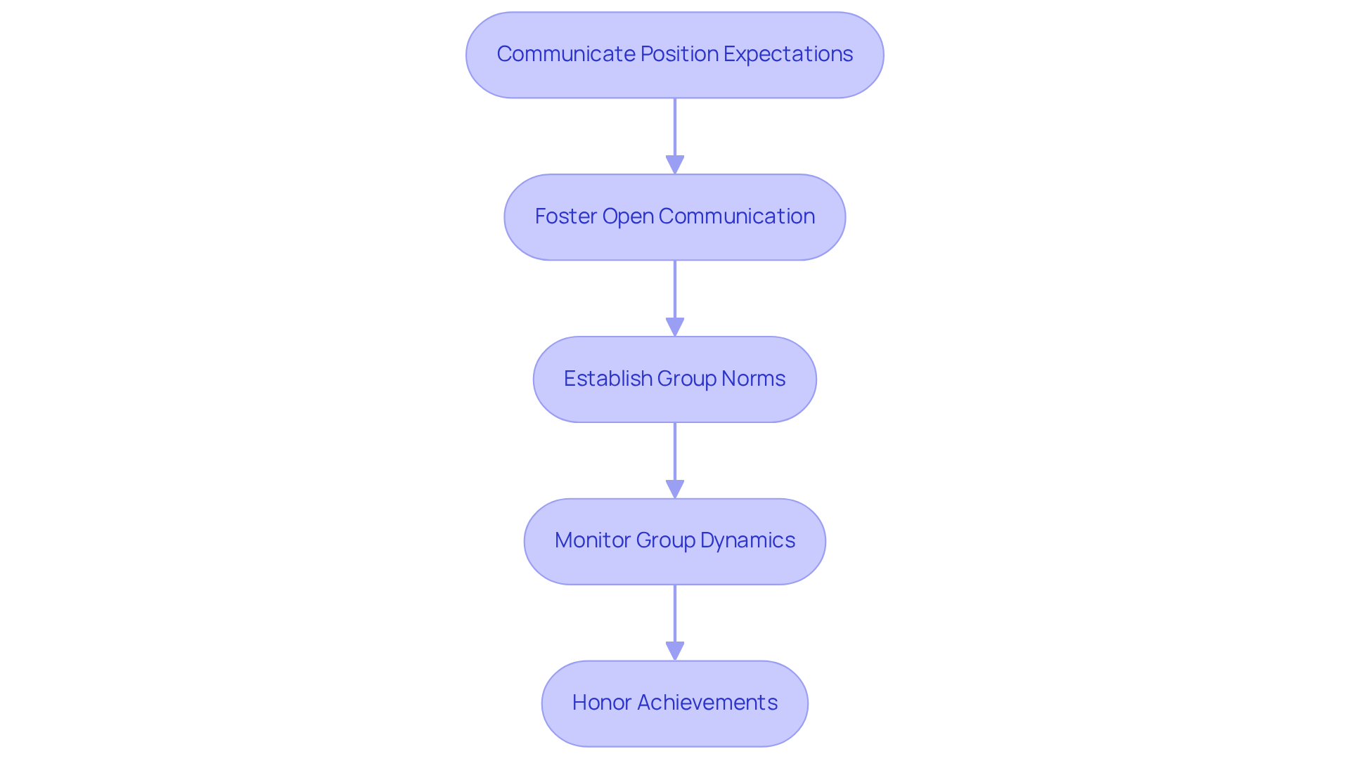 Each box represents a crucial step in aligning team dynamics. Follow the arrows to see how each step builds on the previous one, leading to improved group effectiveness and engagement. Each box represents a crucial step in aligning team dynamics. Follow the arrows to see how each step builds on the previous one, leading to improved group effectiveness and engagement.