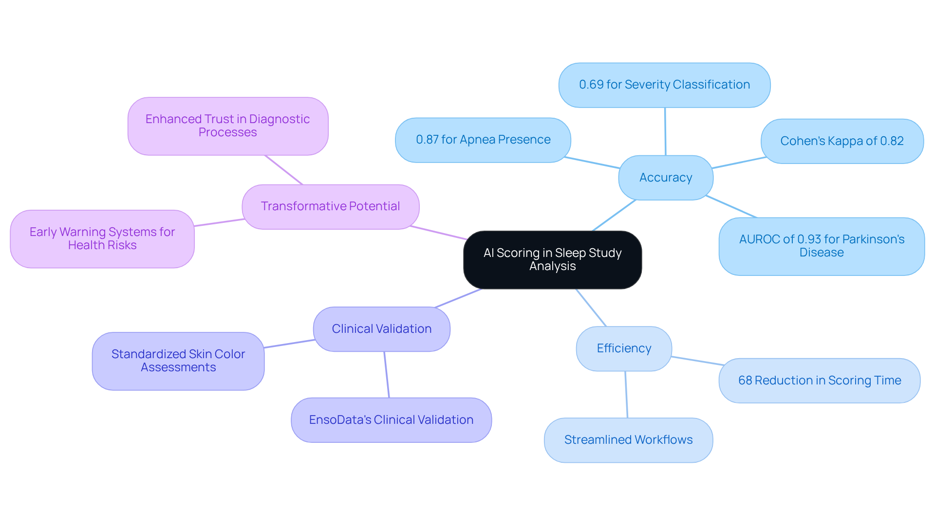 Start at the center with the main topic of AI scoring, then explore the branches to see how it enhances accuracy, improves efficiency, and validates clinical practices. Each branch represents a key benefit or metric related to AI in sleep studies.