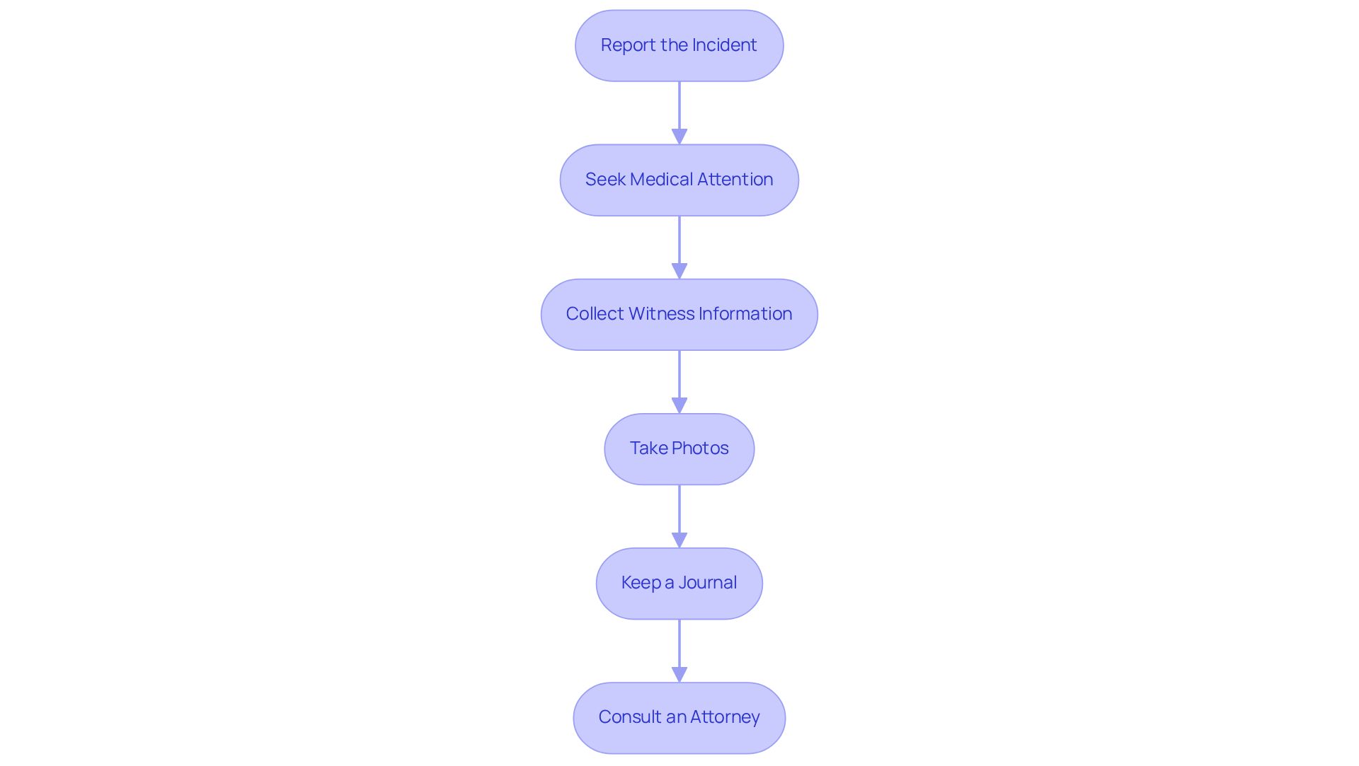 Each box represents a crucial step in documenting your experience after turbulence. Follow the arrows to see the order in which you should take action, ensuring you gather all necessary evidence for your claim.