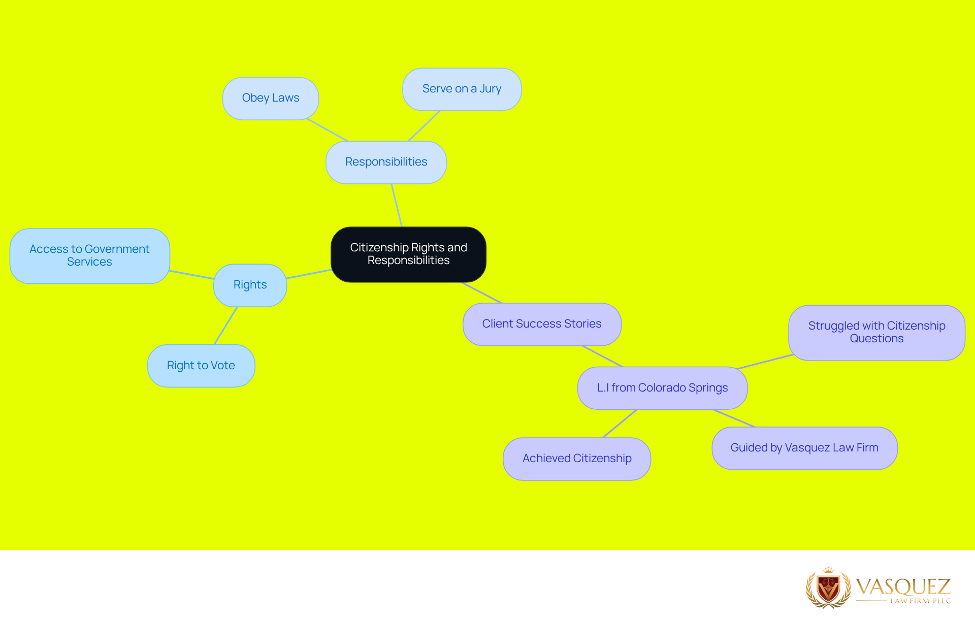 This mindmap helps you see the key rights and responsibilities of future citizens, along with inspiring success stories. Each branch represents a different aspect of citizenship, showing how they connect and support one another in the journey to becoming a US citizen. This mindmap helps you see the key rights and responsibilities of future citizens, along with inspiring success stories. Each branch represents a different aspect of citizenship, showing how they connect and support one another in the journey to becoming a US citizen.