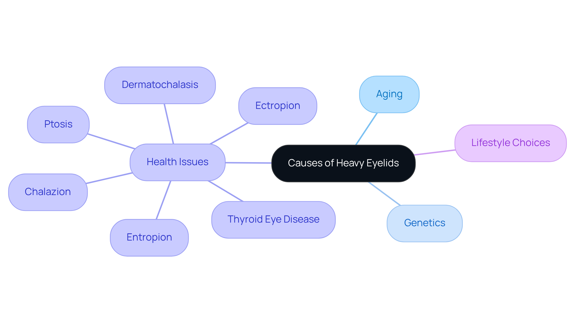 The central node represents the main issue of heavy eyelids, while the branches show various causes and related conditions. Each color-coded branch helps differentiate the types of causes, making it easier to follow the relationships. The central node represents the main issue of heavy eyelids, while the branches show various causes and related conditions. Each color-coded branch helps differentiate the types of causes, making it easier to follow the relationships.