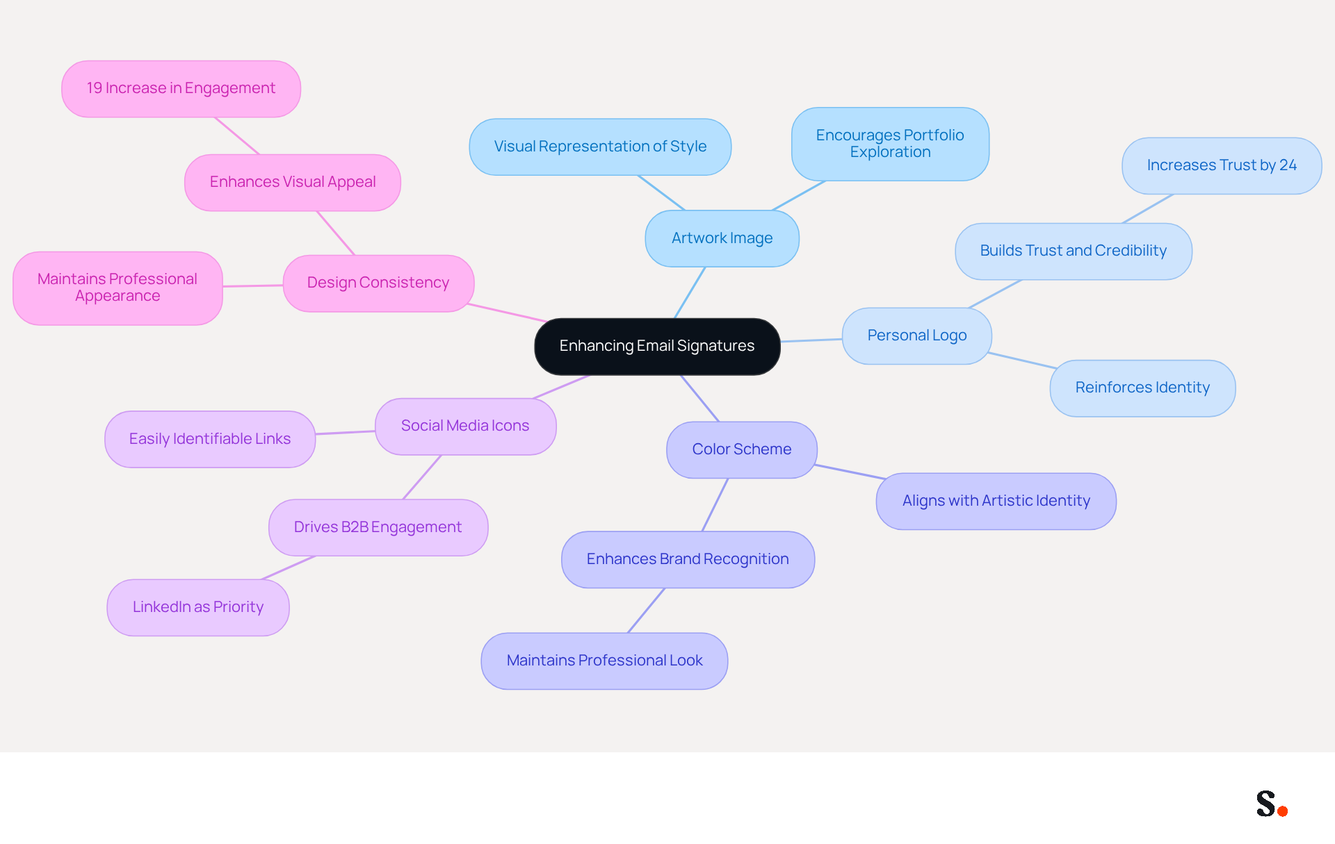 This mindmap shows how different visual elements can enhance your email signature as an artist. Each branch represents a key component, and the sub-branches explain why they matter. Follow the branches to see how each element contributes to your overall branding and engagement. This mindmap shows how different visual elements can enhance your email signature as an artist. Each branch represents a key component, and the sub-branches explain why they matter. Follow the branches to see how each element contributes to your overall branding and engagement.
