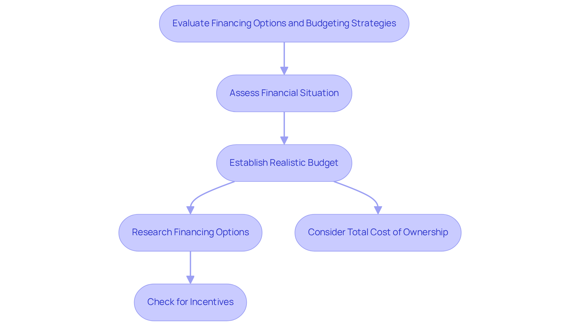 This flowchart guides you through the steps to evaluate financing options and budgeting strategies for your Cadillac purchase. Start at the top and follow the arrows to see how to assess your finances, set a budget, explore financing options, and check for any incentives that can help reduce costs.