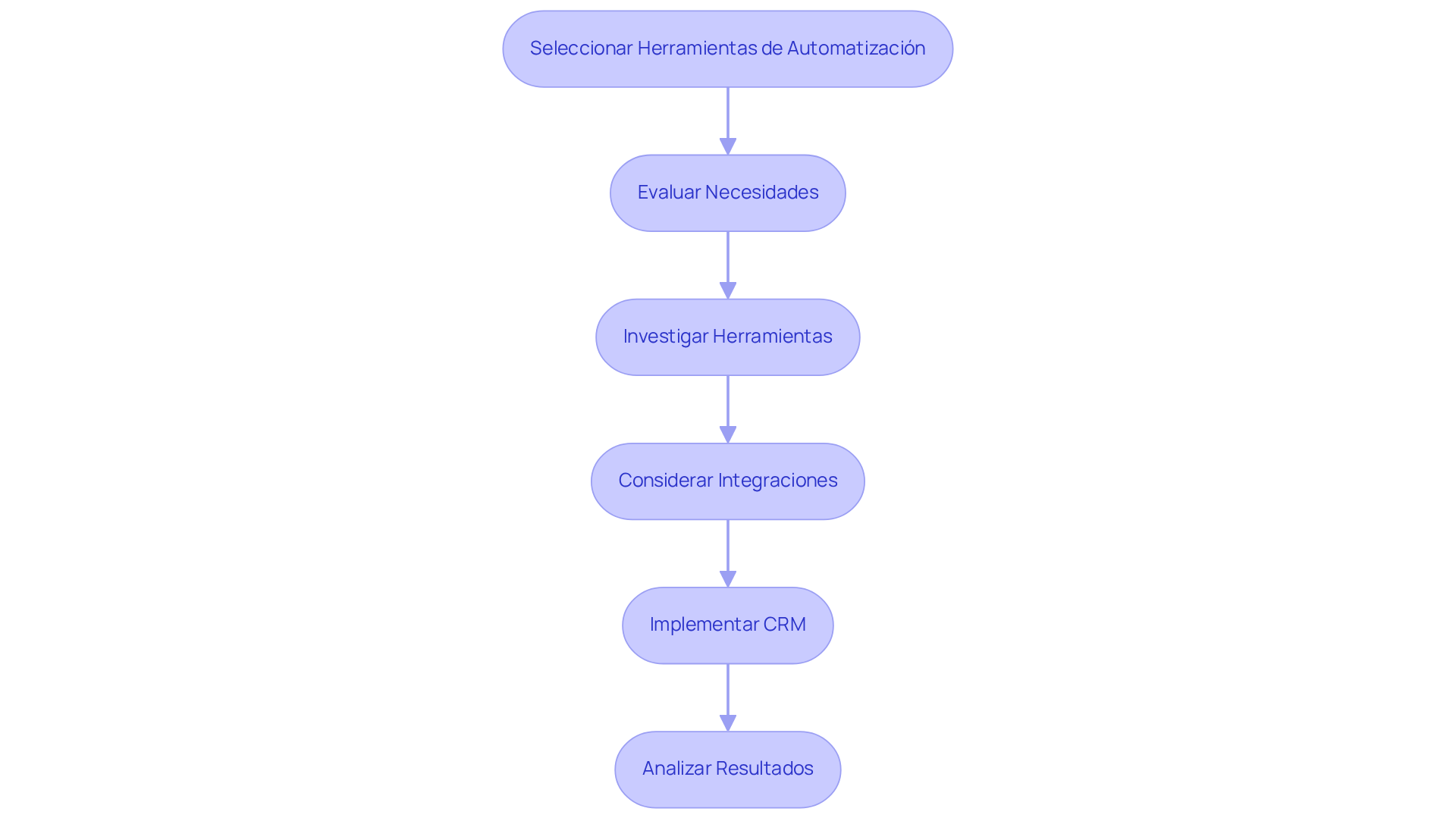 Cada cuadro representa un paso en el proceso de automatización. Sigue las flechas para entender cómo avanzar desde la evaluación inicial hasta el análisis de resultados.
