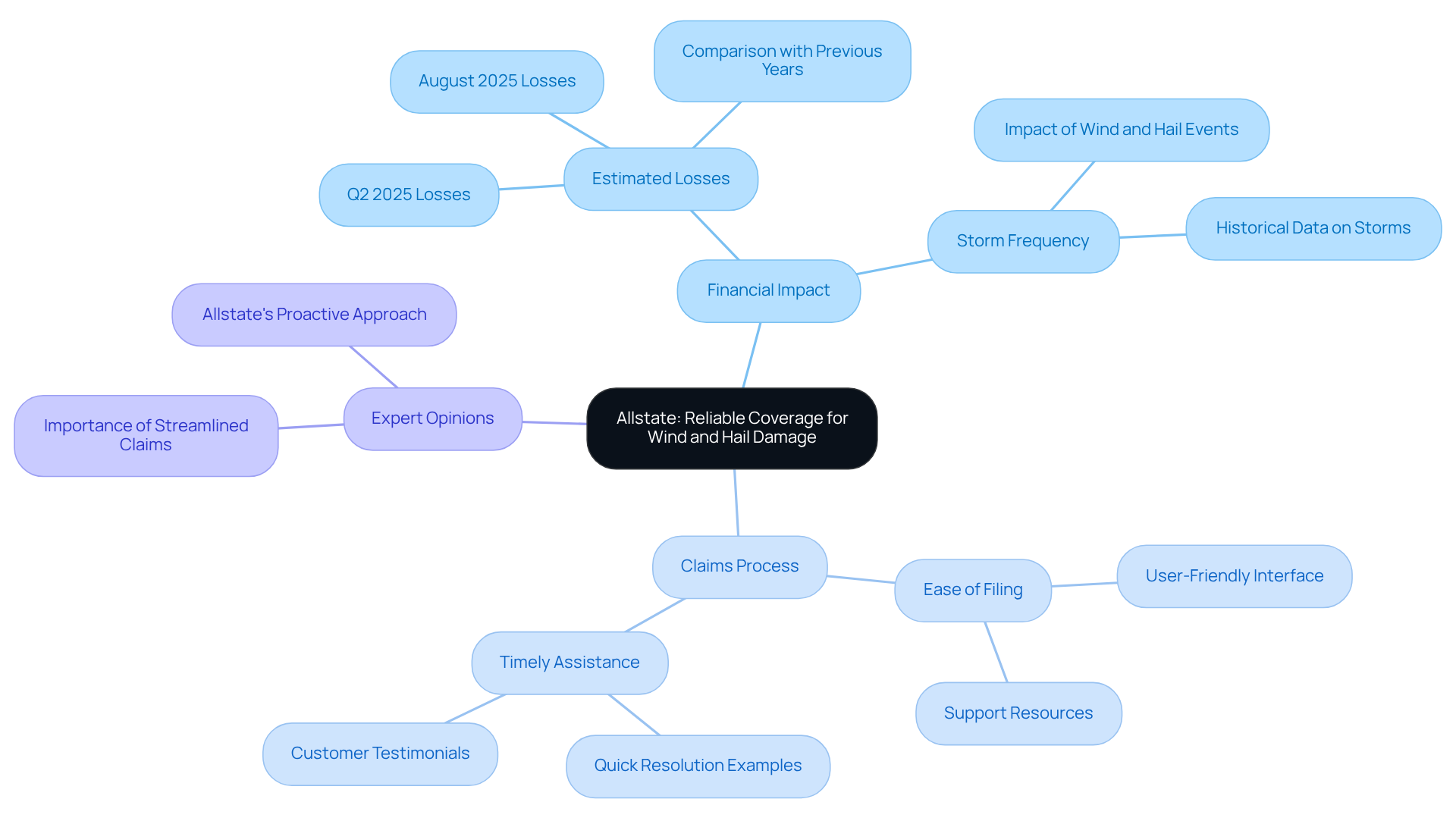 The central node represents Allstate's coverage, while the branches show important aspects like financial impacts and the claims process. Each color-coded branch helps you see how these elements connect to the main idea.
