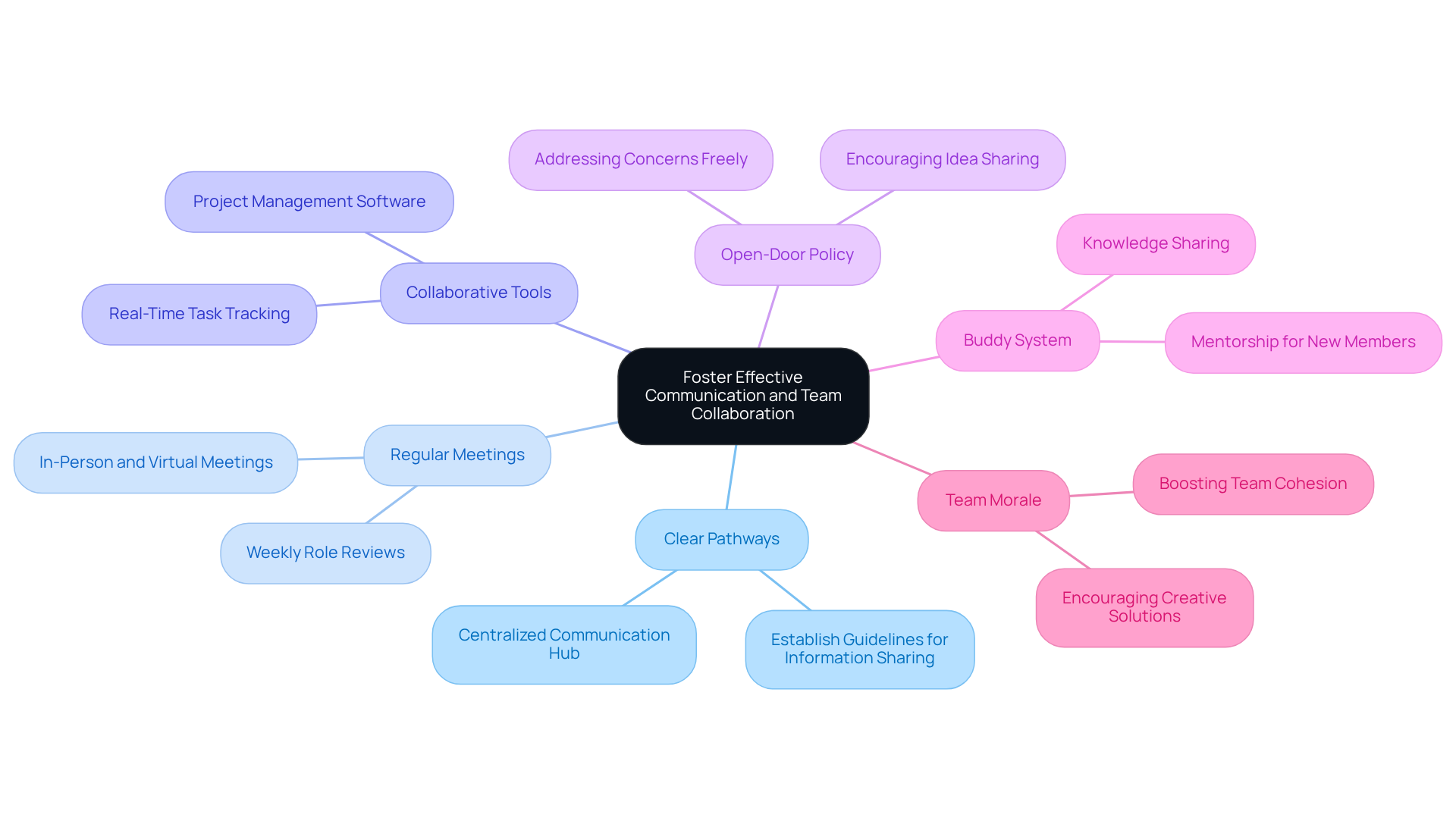 The central node represents the main goal, while the branches show different strategies to achieve it. Each sub-branch highlights specific actions or benefits related to that strategy. The central node represents the main goal, while the branches show different strategies to achieve it. Each sub-branch highlights specific actions or benefits related to that strategy.