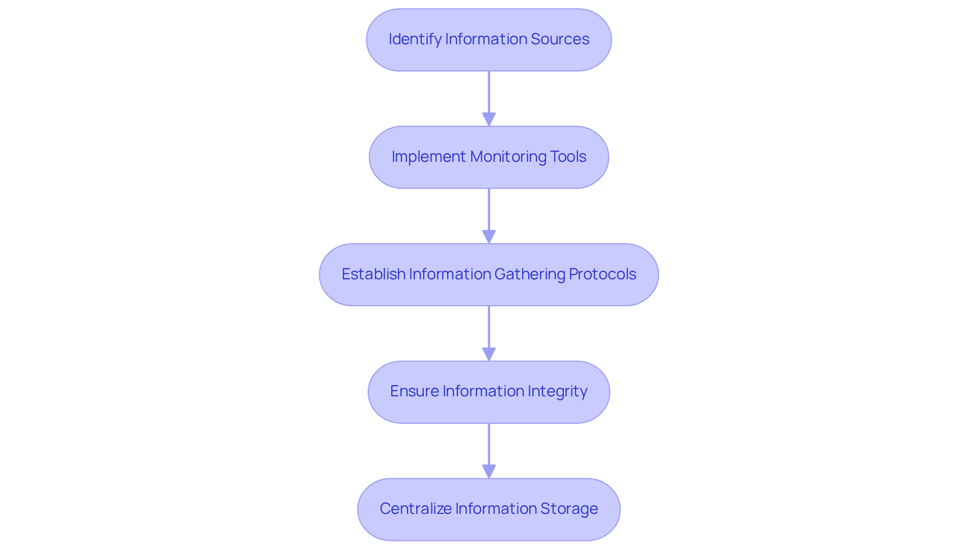 Each box represents a step in the process of gathering telemetry data. Follow the arrows to see how each step leads to the next, ensuring a comprehensive collection strategy. Each box represents a step in the process of gathering telemetry data. Follow the arrows to see how each step leads to the next, ensuring a comprehensive collection strategy.