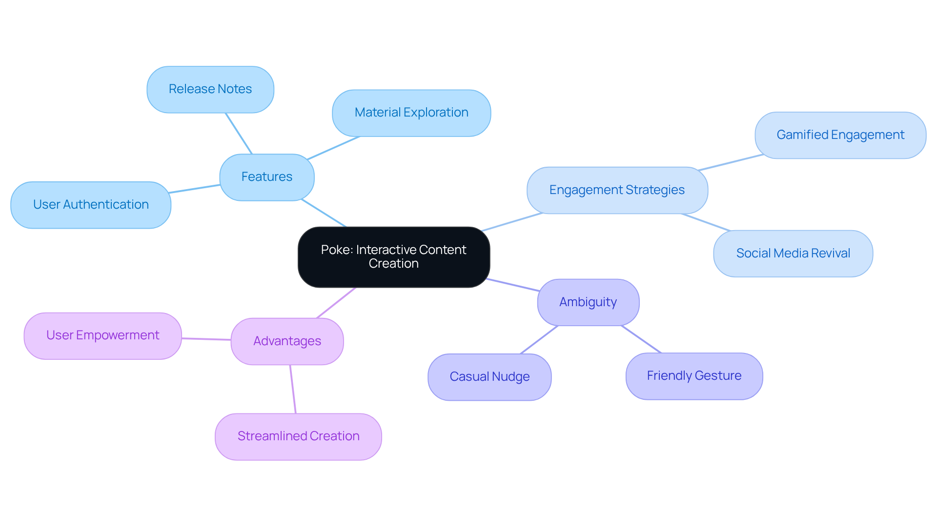 This mindmap starts with Poke at the center, branching out to show its features, strategies for engagement, the ambiguity of its use, and its advantages over traditional tools. Each branch represents a key aspect of the platform, helping you understand how they connect. This mindmap starts with Poke at the center, branching out to show its features, strategies for engagement, the ambiguity of its use, and its advantages over traditional tools. Each branch represents a key aspect of the platform, helping you understand how they connect.