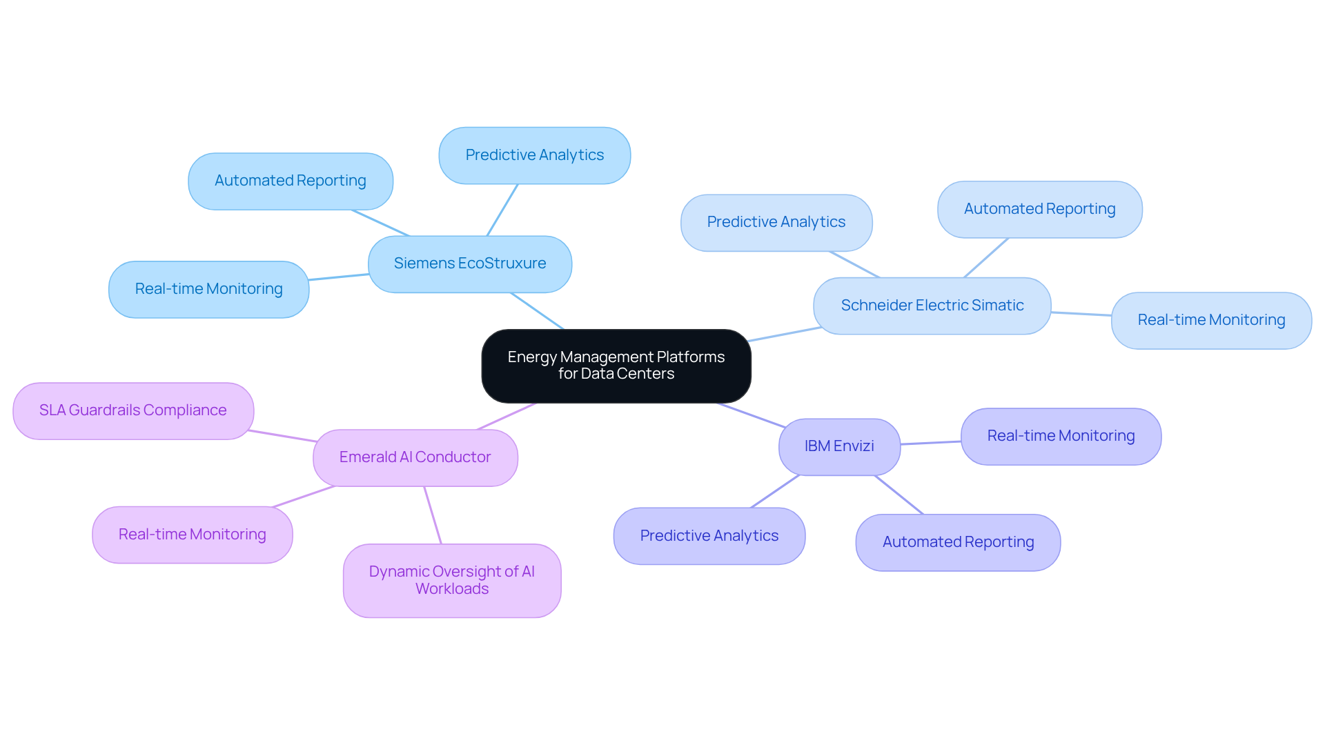 The central node represents the main topic, while the branches show different platforms and their features. Each color-coded branch helps you quickly identify which functionalities belong to which platform.