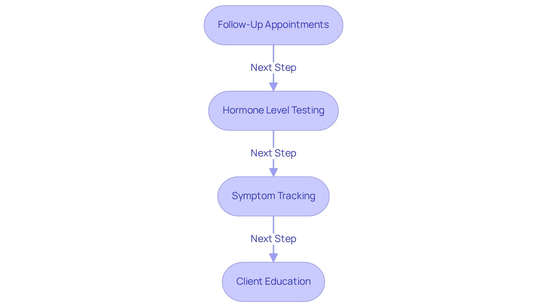 Each box represents a key practice in managing hormone replacement therapy. Follow the arrows to see the recommended steps for effective monitoring and adjustments to your treatment.