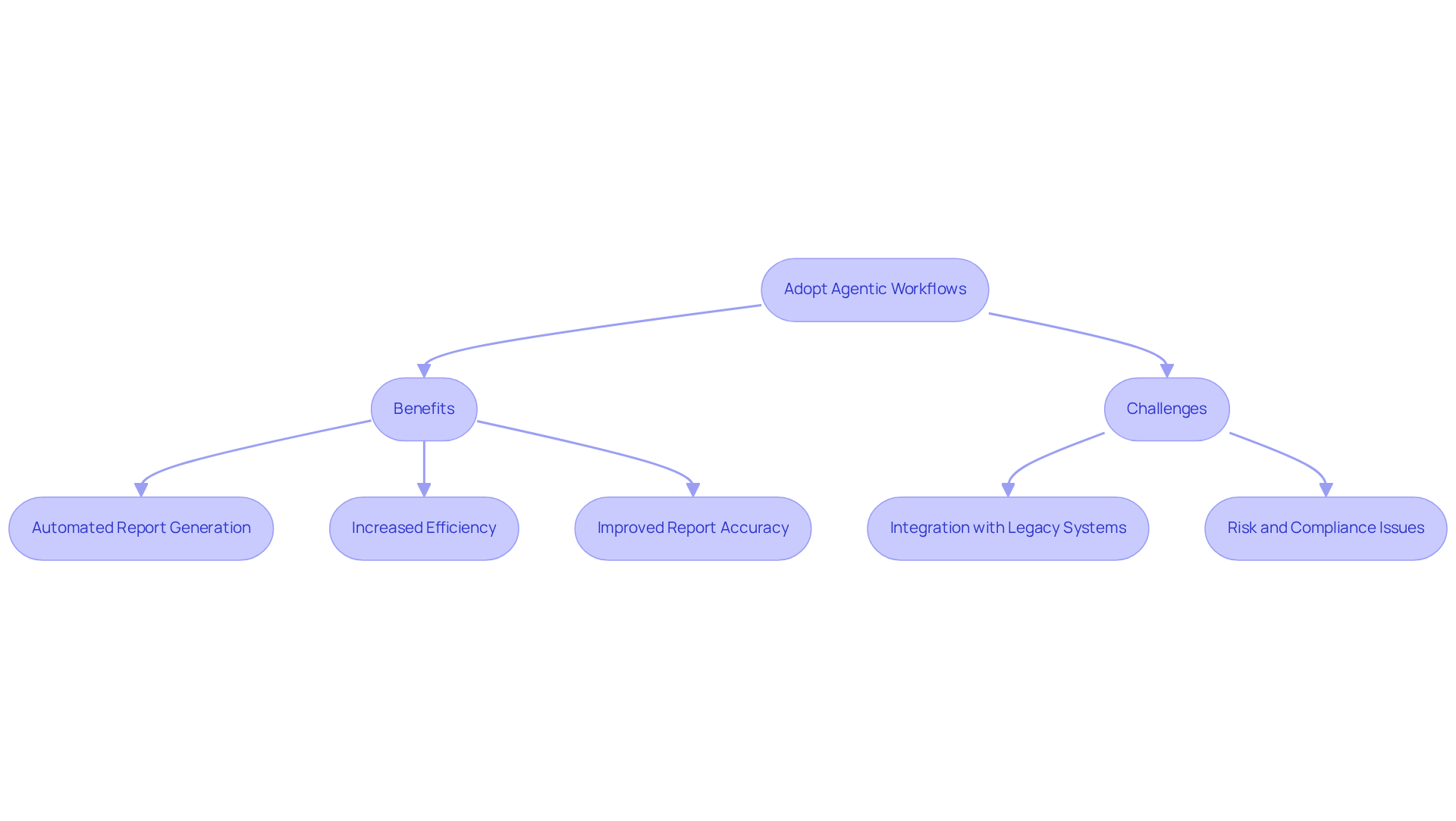 This flowchart outlines the process of adopting agentic workflows. Follow the arrows to see the benefits of automation and the challenges that need to be addressed.