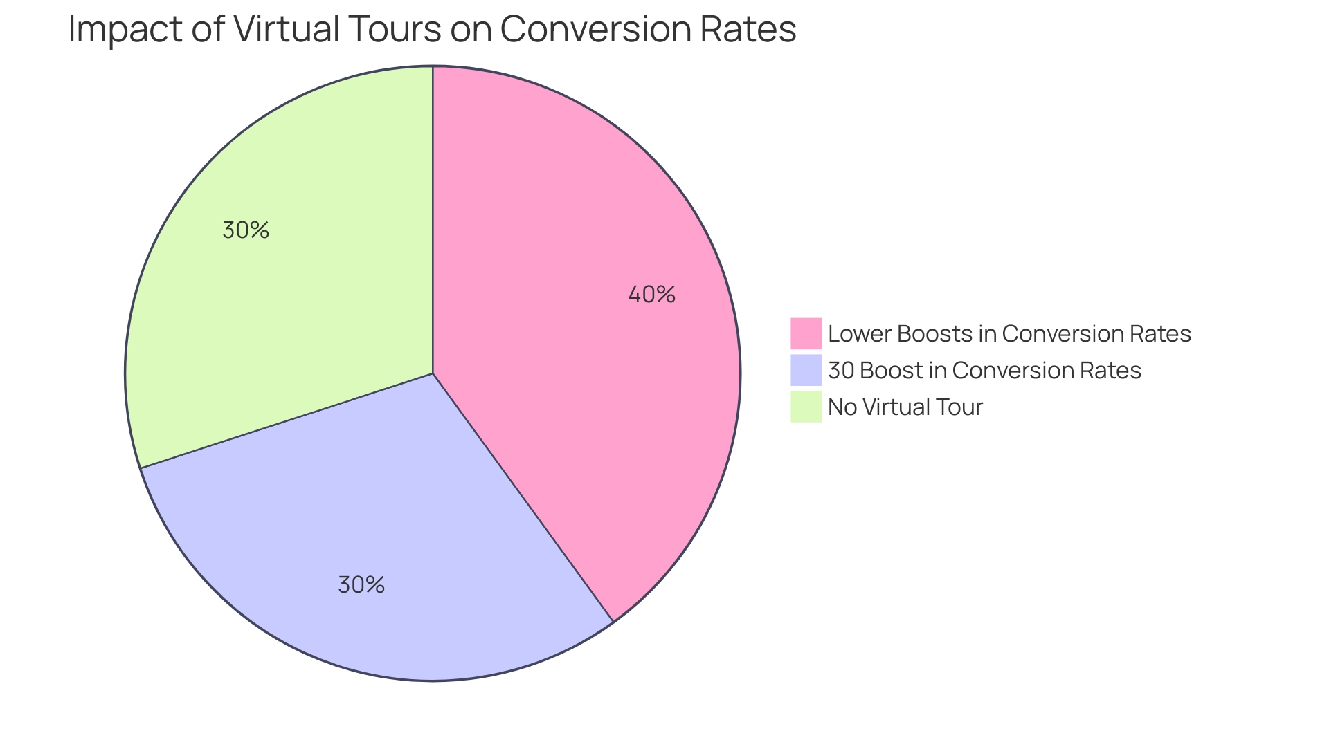 Each segment represents a category of conversion rate improvement: 30% boost, lower boosts, and no virtual tour.