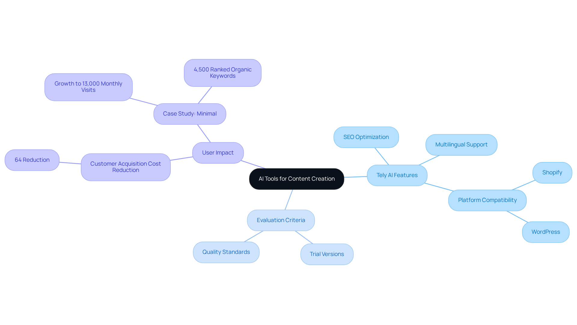 The center represents the main topic of AI tools, with branches showing specific features and criteria to consider. Each branch helps you understand what to look for when selecting the right tool for your sustainability goals.
