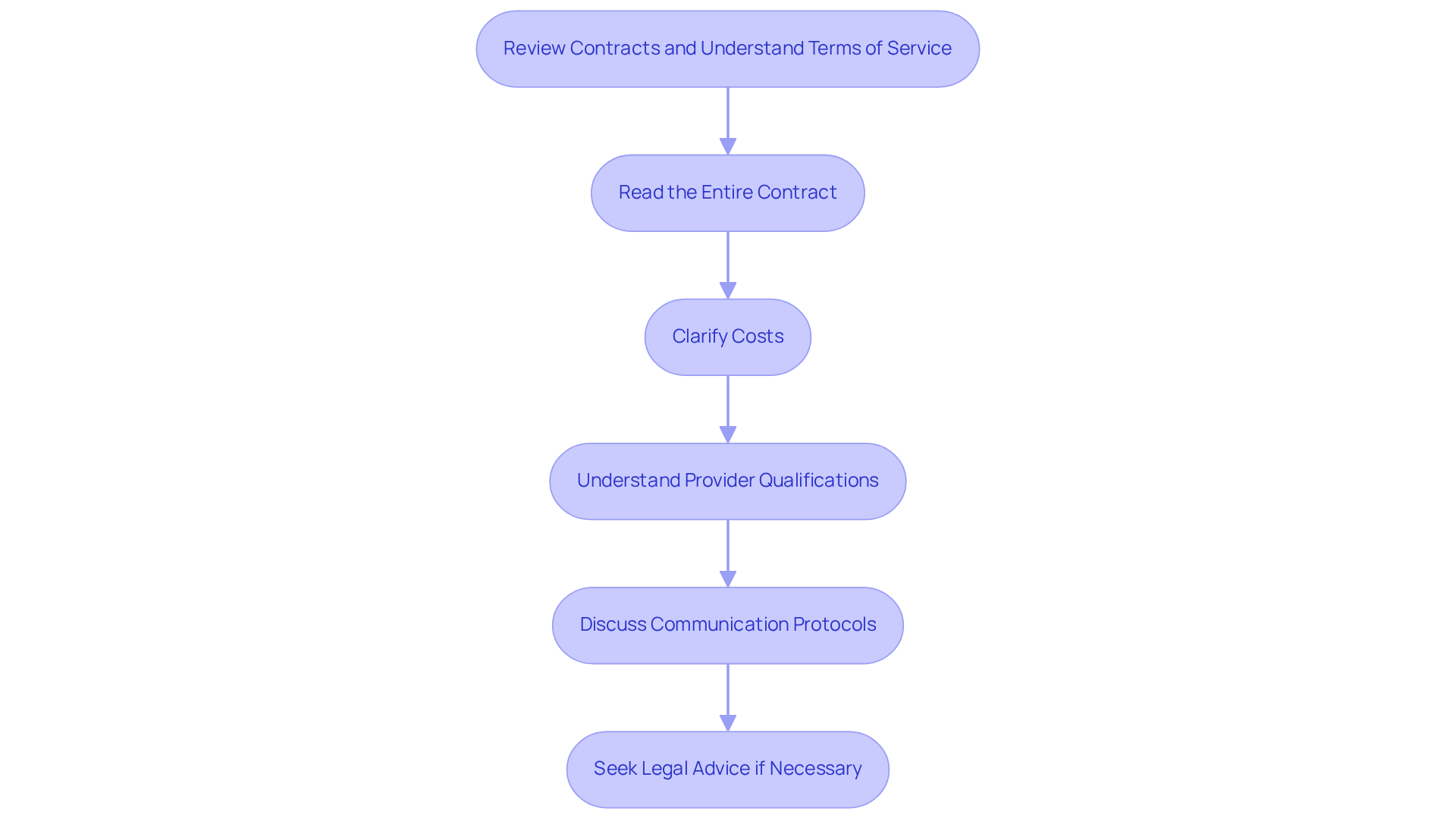 Each box represents a crucial step in the contract review process. Follow the arrows to understand the sequence and ensure you don't miss any important considerations.