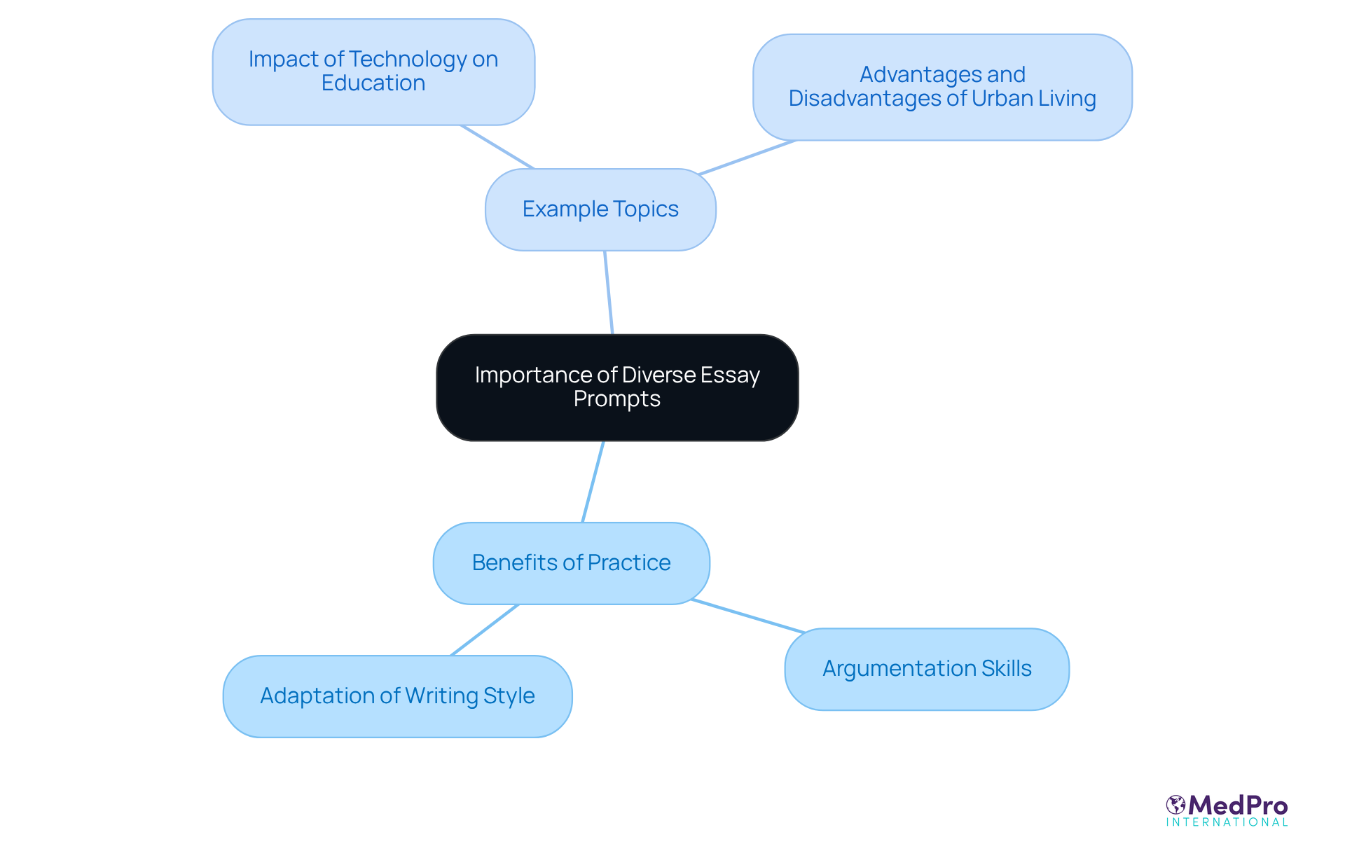 The central node represents the main concept of practicing with diverse prompts, while the branches show the benefits of this practice and specific example topics that help in skill development.