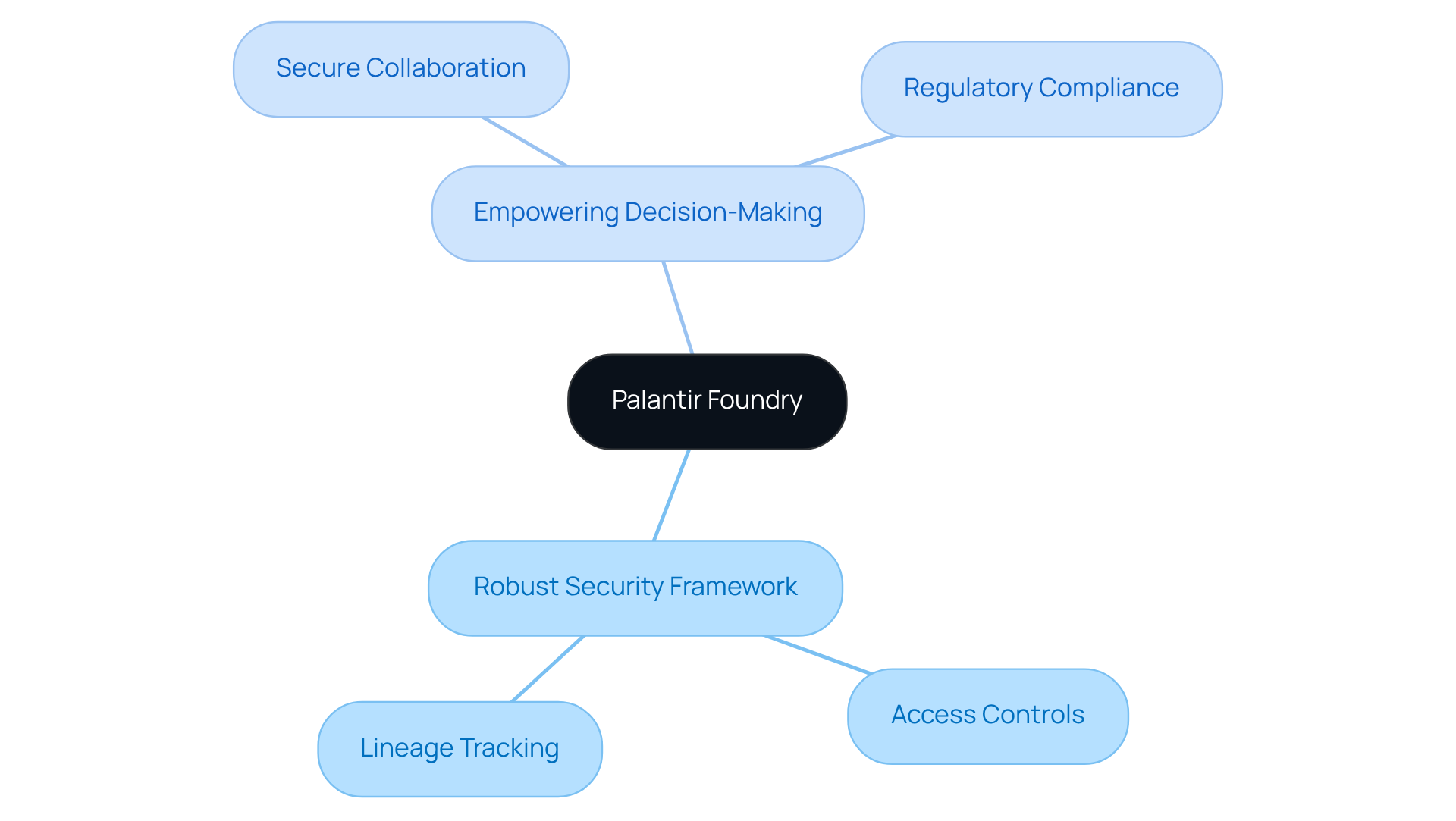 The center represents Palantir Foundry, with branches showing its key features. Each branch highlights important aspects that contribute to its effectiveness in secure data integration and AI analytics.