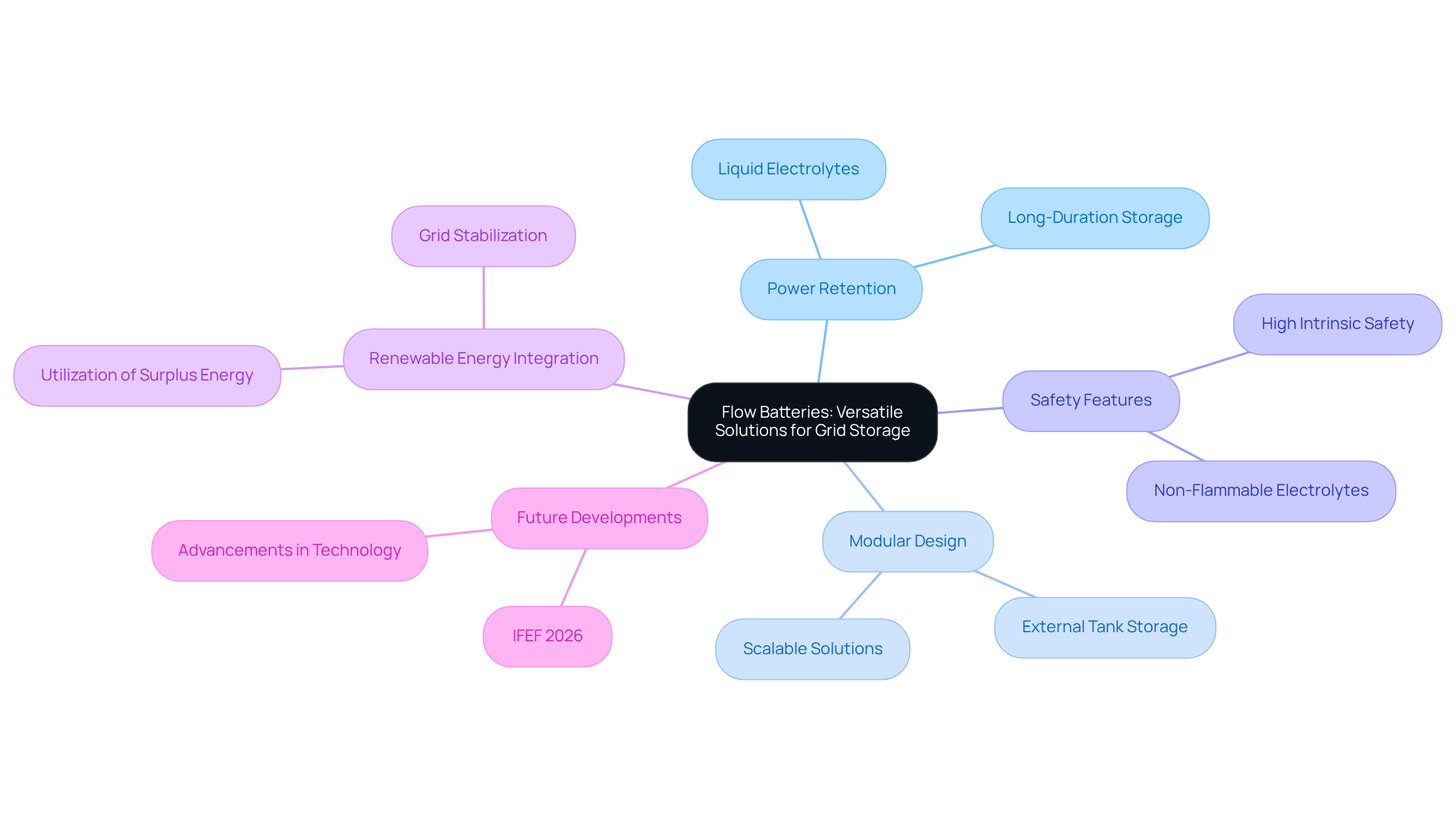 Start at the center with flow batteries, then explore each branch to see how they contribute to energy storage and management. Each color-coded branch highlights a different aspect of flow battery technology.