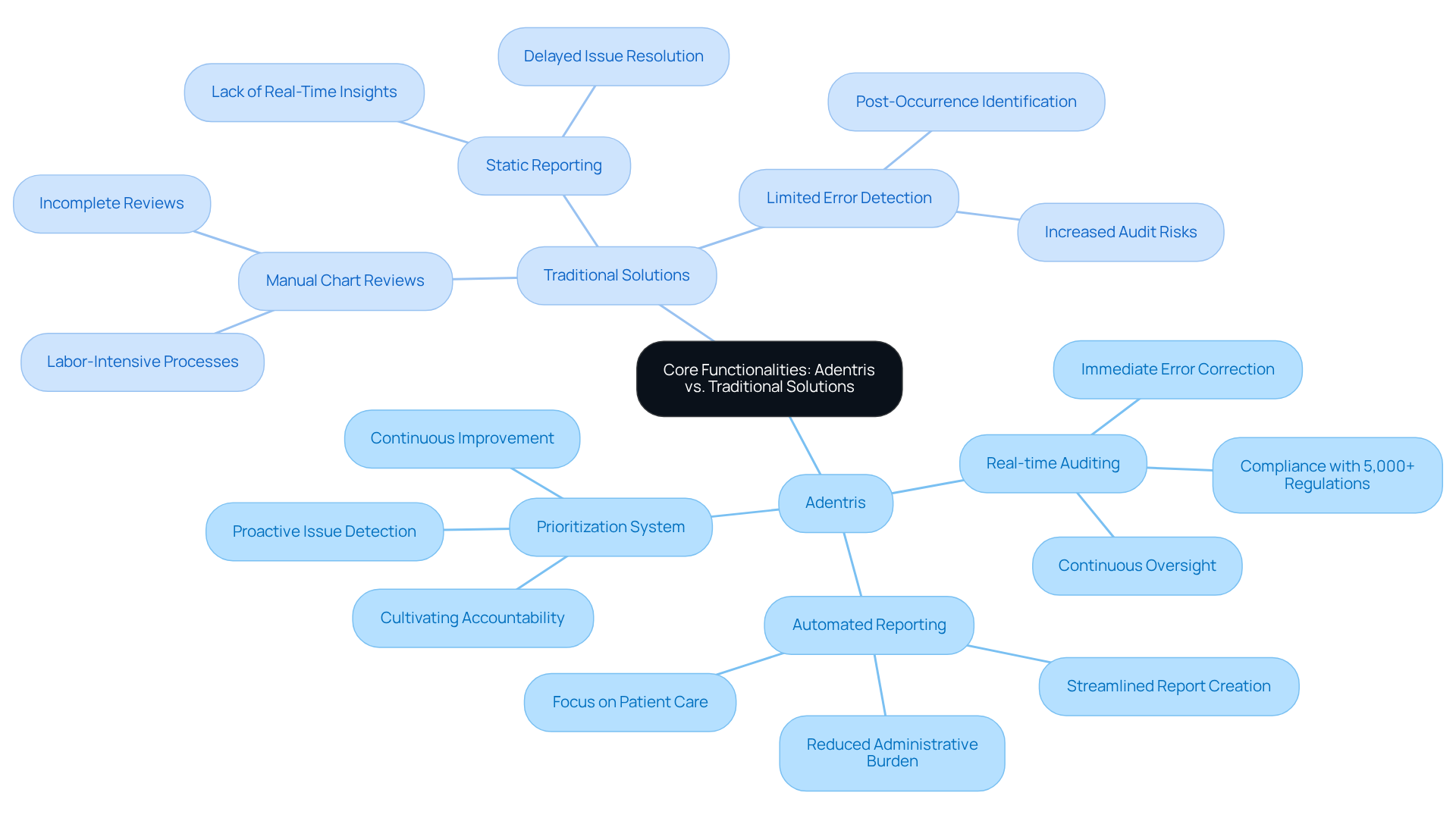 The central node represents the overall topic, while the branches show the key features of each solution. The Adentris section highlights its advanced functionalities, while the Traditional Solutions section outlines their limitations. This layout helps you quickly grasp the differences and advantages.