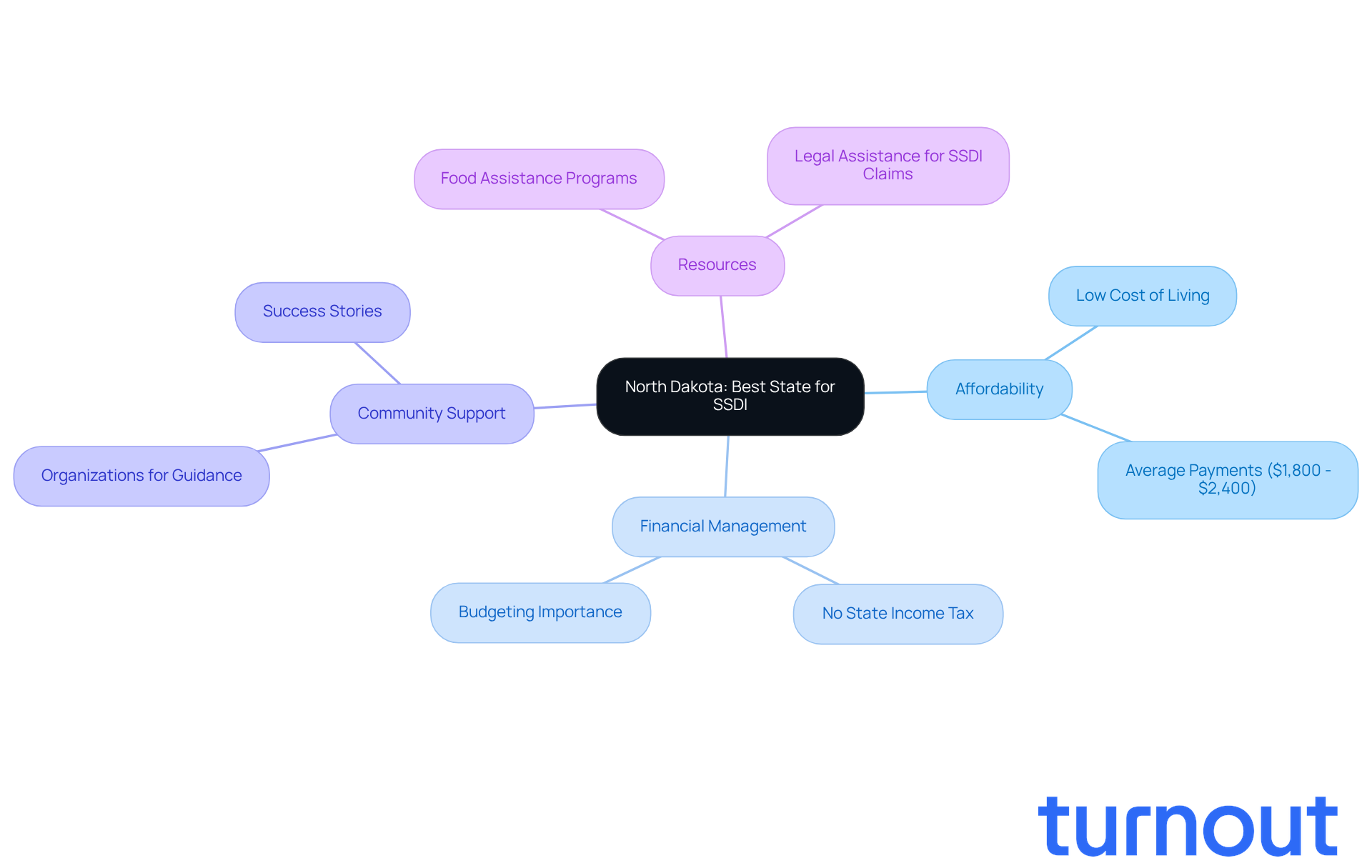 The central node represents North Dakota's status for SSDI recipients, while the branches show different aspects that contribute to this status. Each color-coded branch helps you see how affordability, financial management, community support, and available resources are interconnected.
