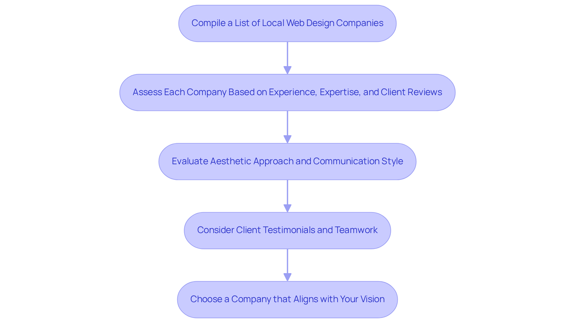 Follow the arrows to see the steps you should take when looking for a web design company. Each box represents a key action in the evaluation process, guiding you from compiling a list to making your final choice.