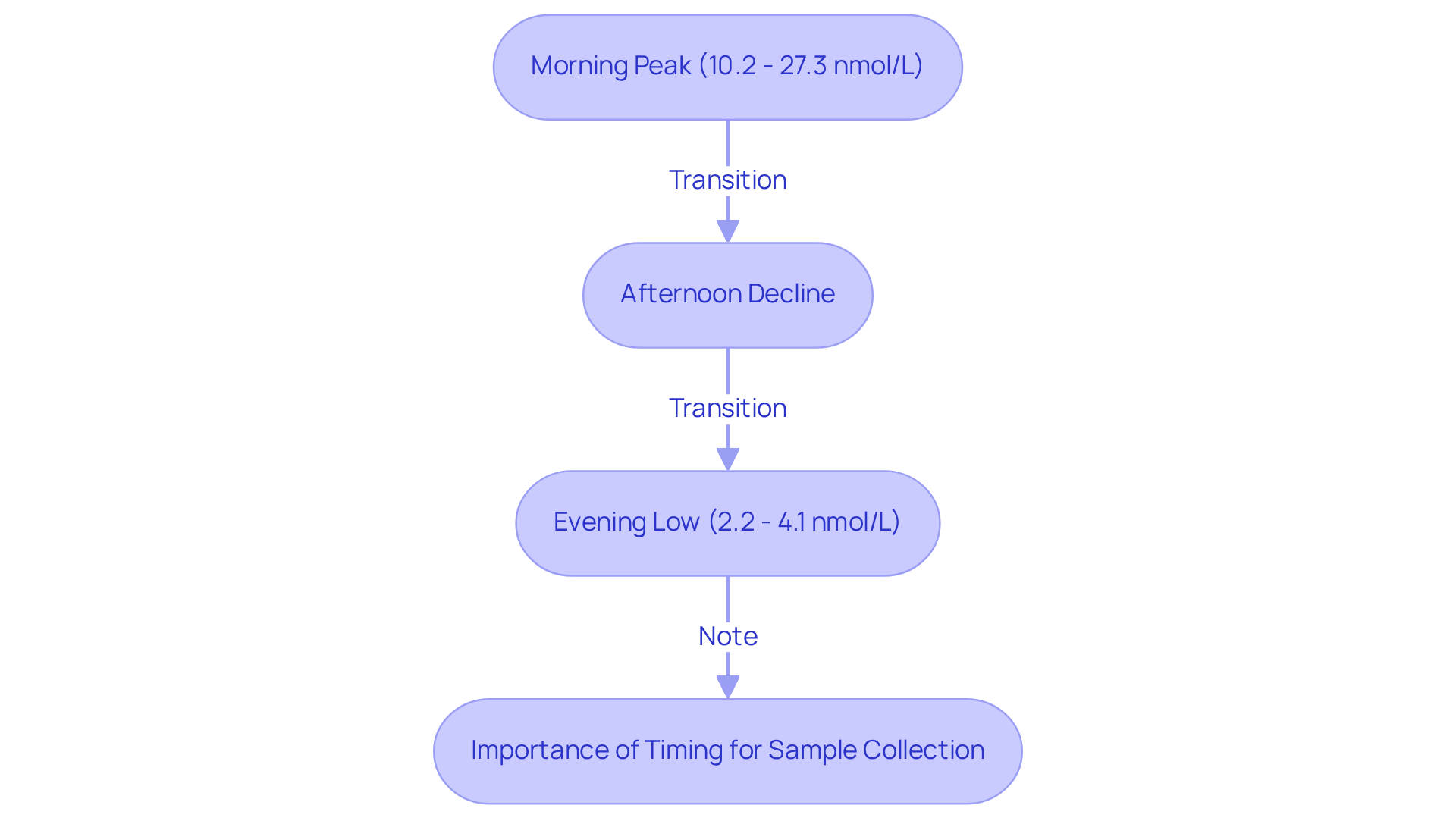 This flowchart shows how cortisol levels change from morning to night. The higher levels in the morning indicate when testing should ideally occur, while the lower levels at night remind us of the importance of timing in sample collection.
