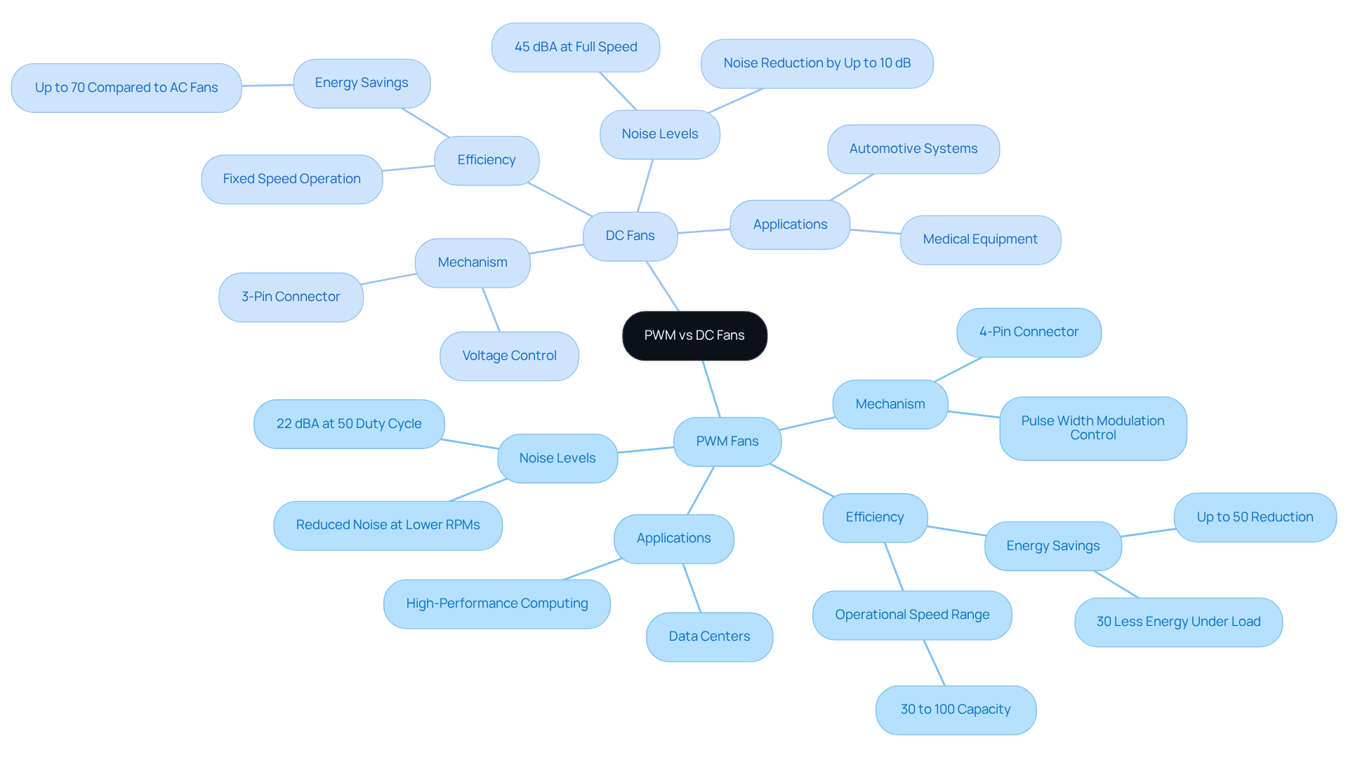 The central node represents the comparison topic, while the branches show the key features and applications of each fan type. Explore the branches to understand how PWM and DC fans differ in terms of operation, efficiency, and use cases. The central node represents the comparison topic, while the branches show the key features and applications of each fan type. Explore the branches to understand how PWM and DC fans differ in terms of operation, efficiency, and use cases.