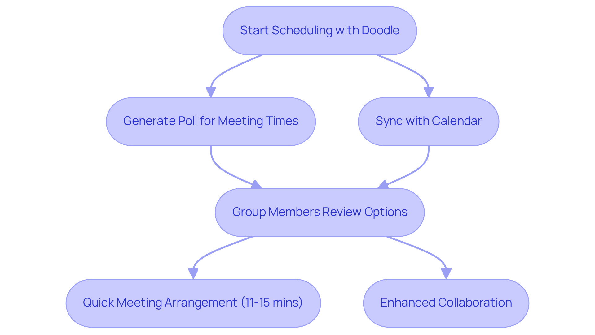 This flowchart shows how scheduling with Doodle works: start by creating a poll, sync with calendars, and quickly set up meetings while enhancing team collaboration.
