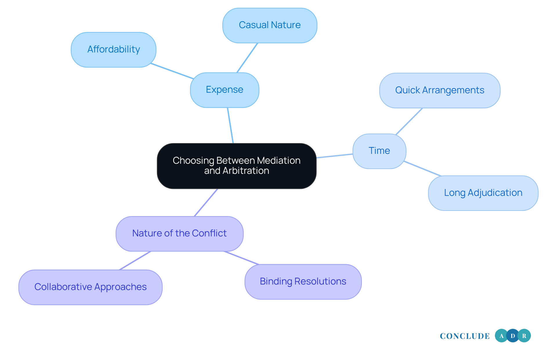 The central node represents the main decision to be made. Each branch shows a key factor affecting that decision, with further details to help clarify why each factor matters.