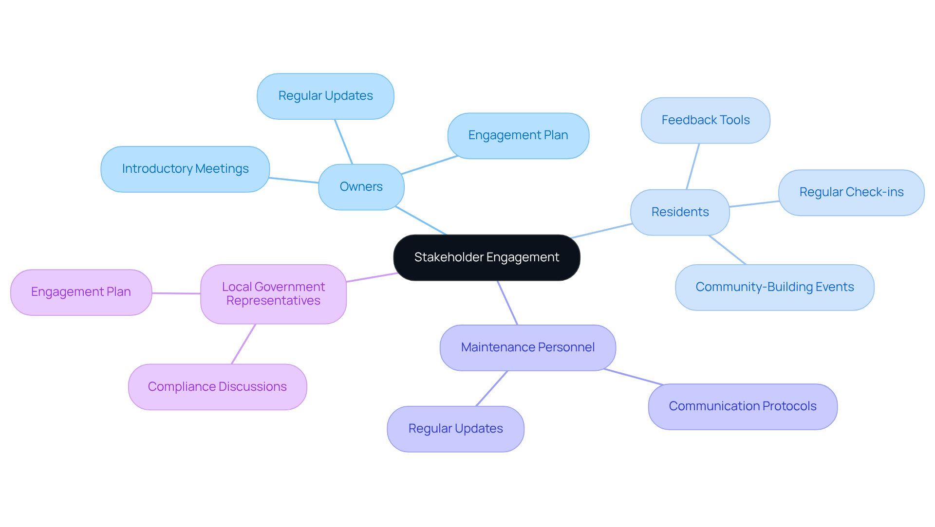 This mindmap starts with the main idea of engaging stakeholders at the center. Each branch represents a different group involved in the process, and the sub-branches show the specific actions and strategies for engaging them. Follow the branches to understand how each group contributes to the overall engagement plan.