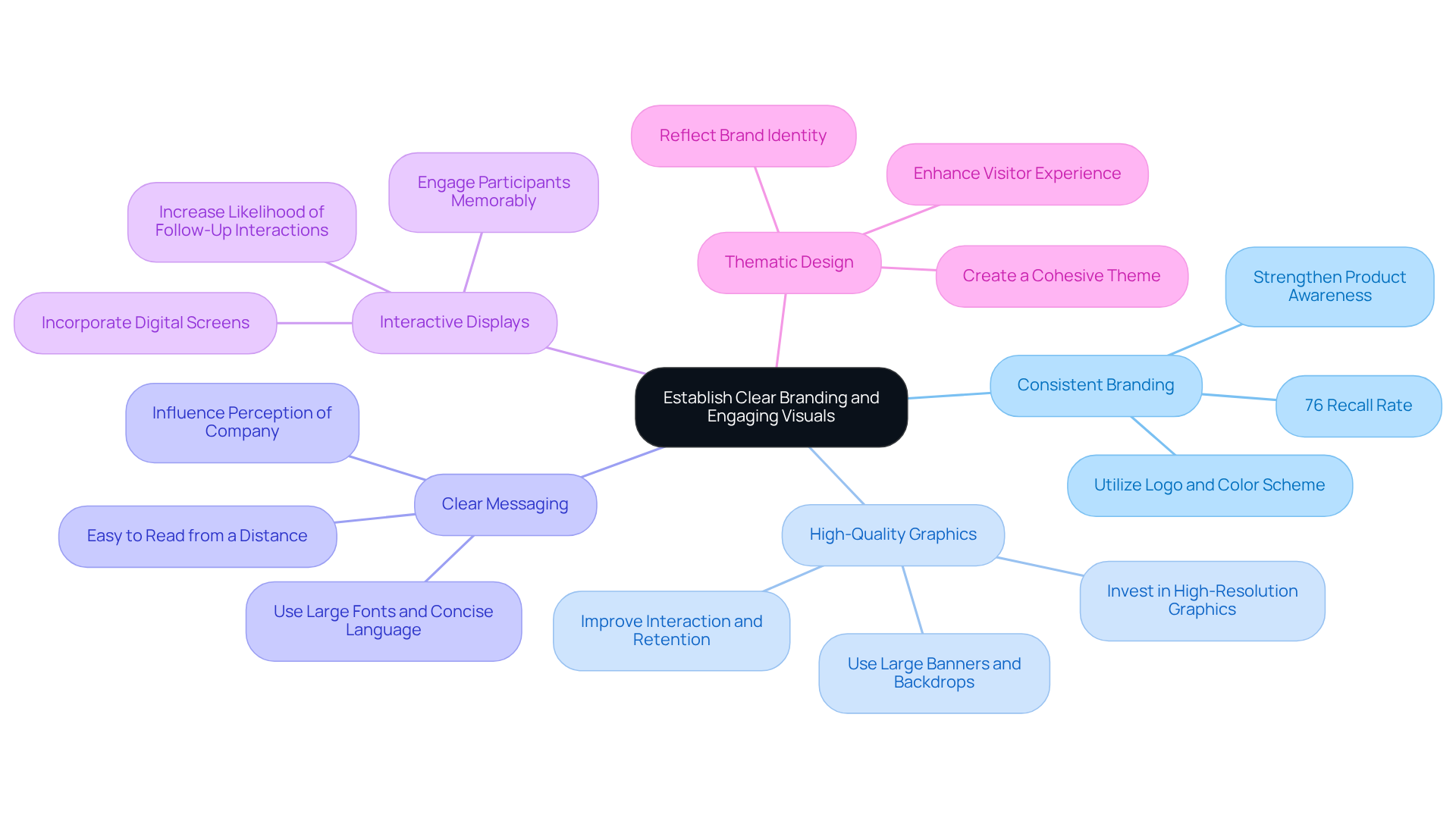 The central idea is about enhancing visibility at trade shows. Each branch represents a strategy that contributes to this goal, with further details available under each strategy to explain how they can be implemented.