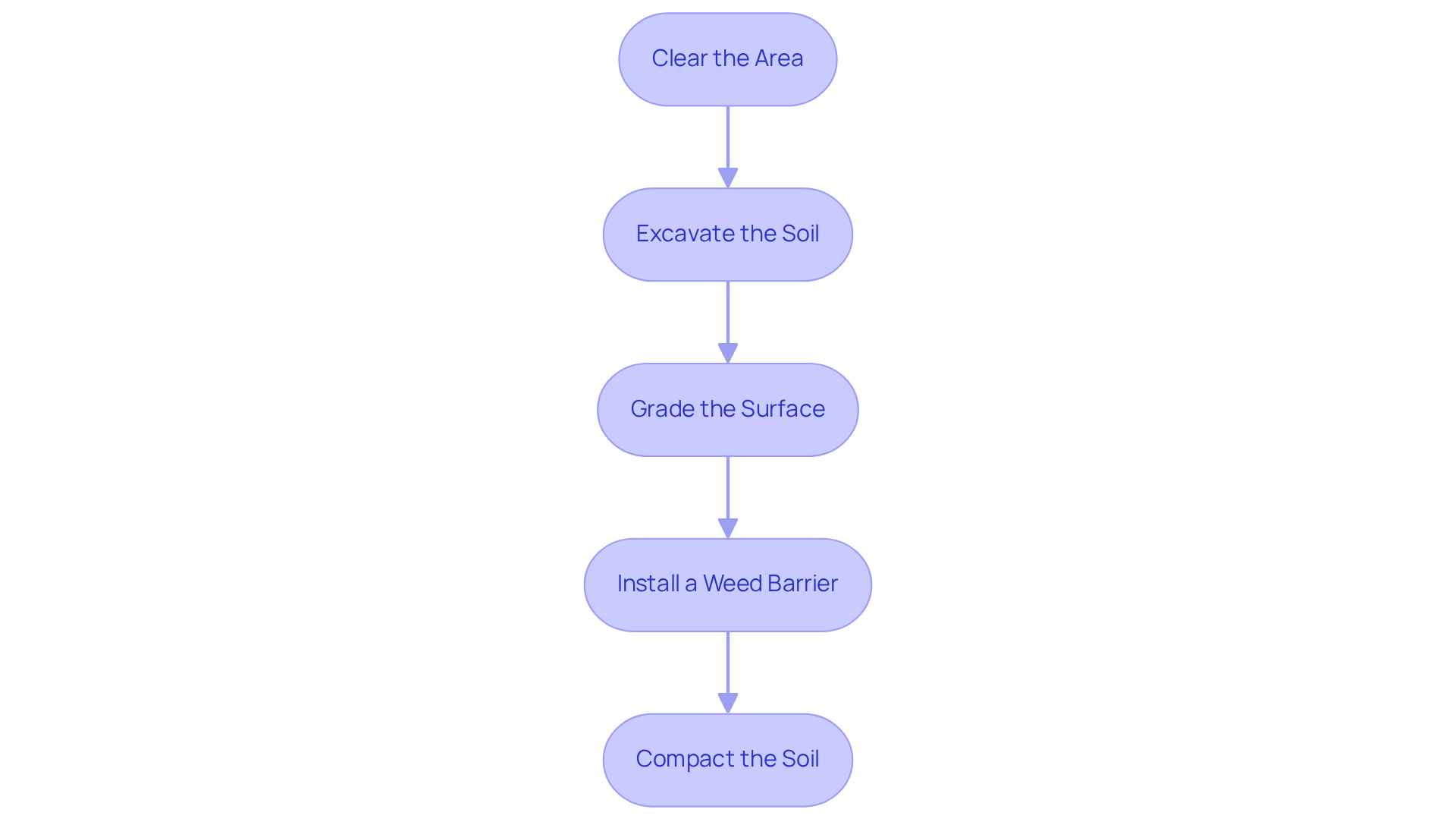 Each box represents a step in preparing your site for synthetic grass installation. Follow the arrows to see the order of actions needed for a successful setup. Each box represents a step in preparing your site for synthetic grass installation. Follow the arrows to see the order of actions needed for a successful setup.