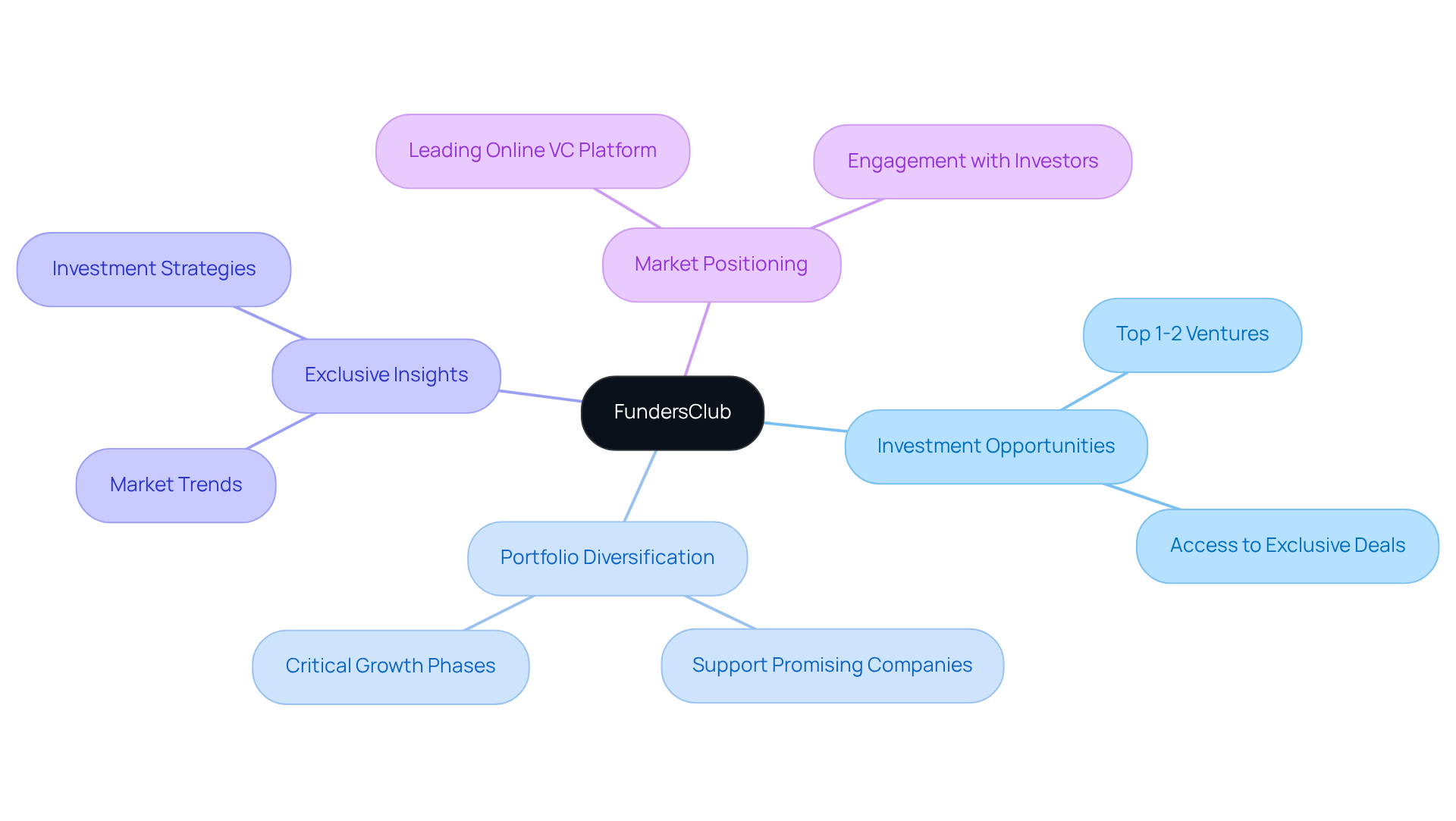 Start at the center with FundersClub, then explore how it connects to various investment benefits and insights. Each branch represents a key aspect of the platform, helping you understand its unique offerings.