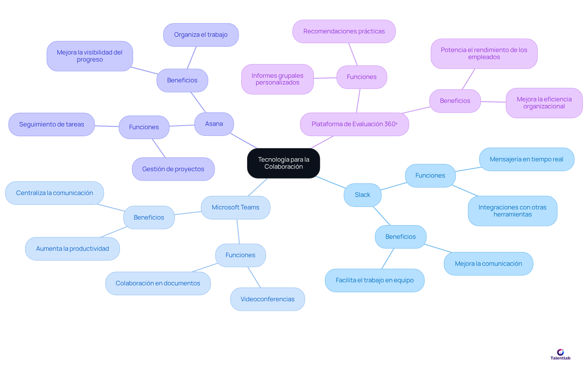 El nodo central representa la tecnología para la colaboración, y las ramas muestran diferentes herramientas y cómo ayudan a los equipos a trabajar juntos de manera más eficiente.