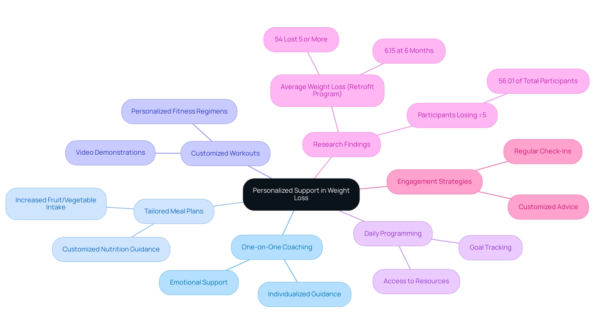 Branches represent different components of personalized support, with sub-branches detailing specific features and research findings related to weight loss.