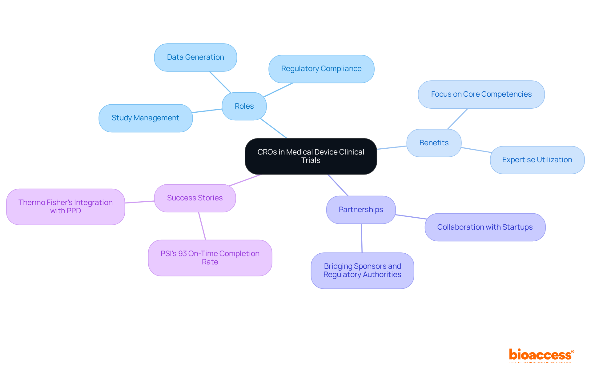 The central node represents CROs, with branches showing their roles, benefits, and examples of successful partnerships. Each branch highlights a different aspect of how CROs contribute to clinical trials.
