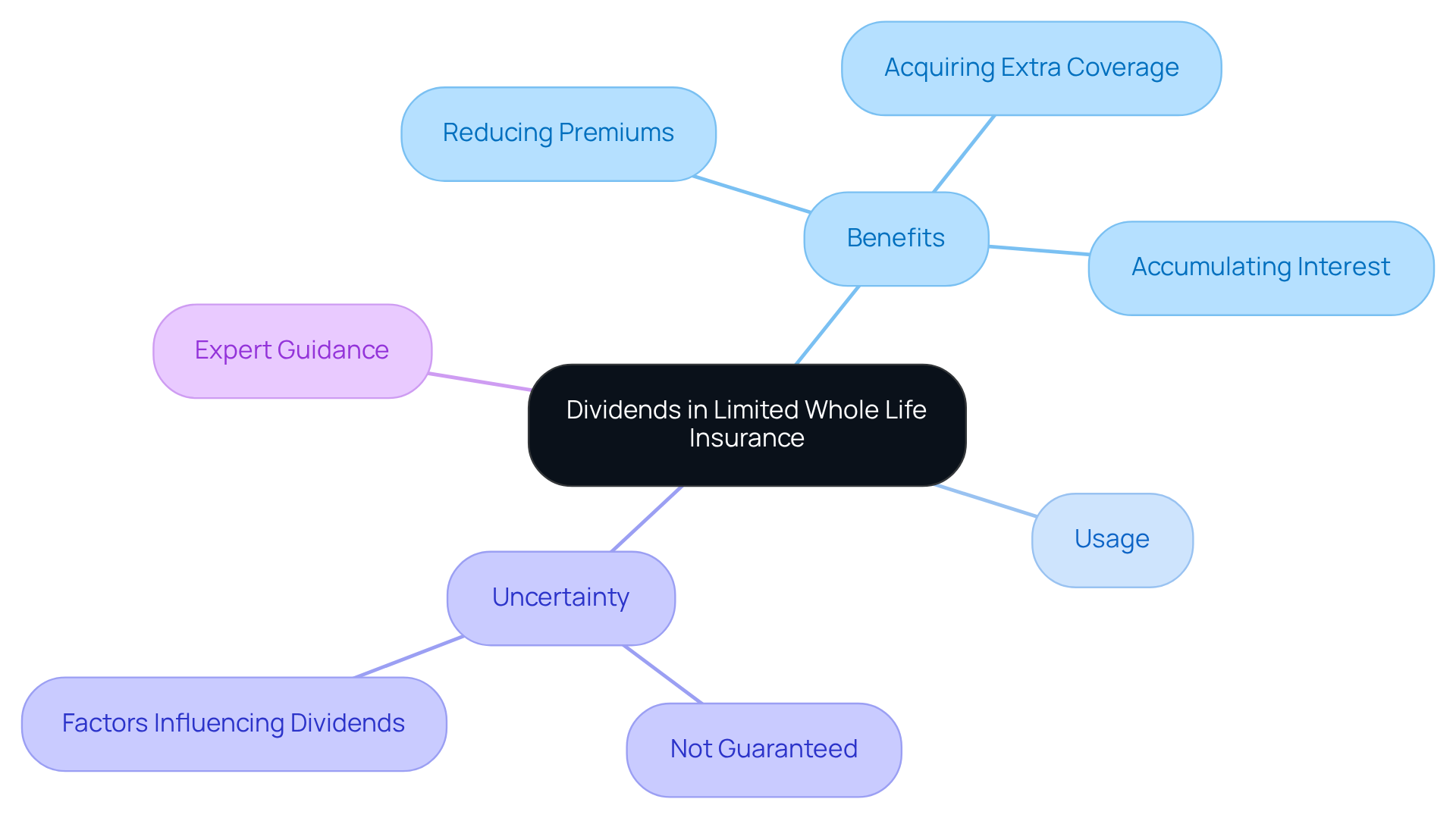 The central node represents the main topic of dividends in insurance. Each branch shows a different aspect, like benefits or uncertainties, helping you see how they relate to the overall theme.