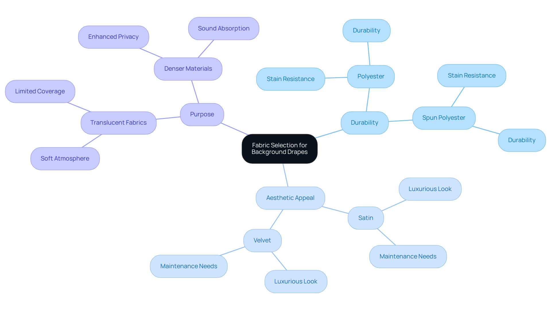 The center represents the main topic of fabric selection, with branches showing different aspects like durability and aesthetics. Each fabric type is connected to its properties, helping you understand how they relate to your event needs.