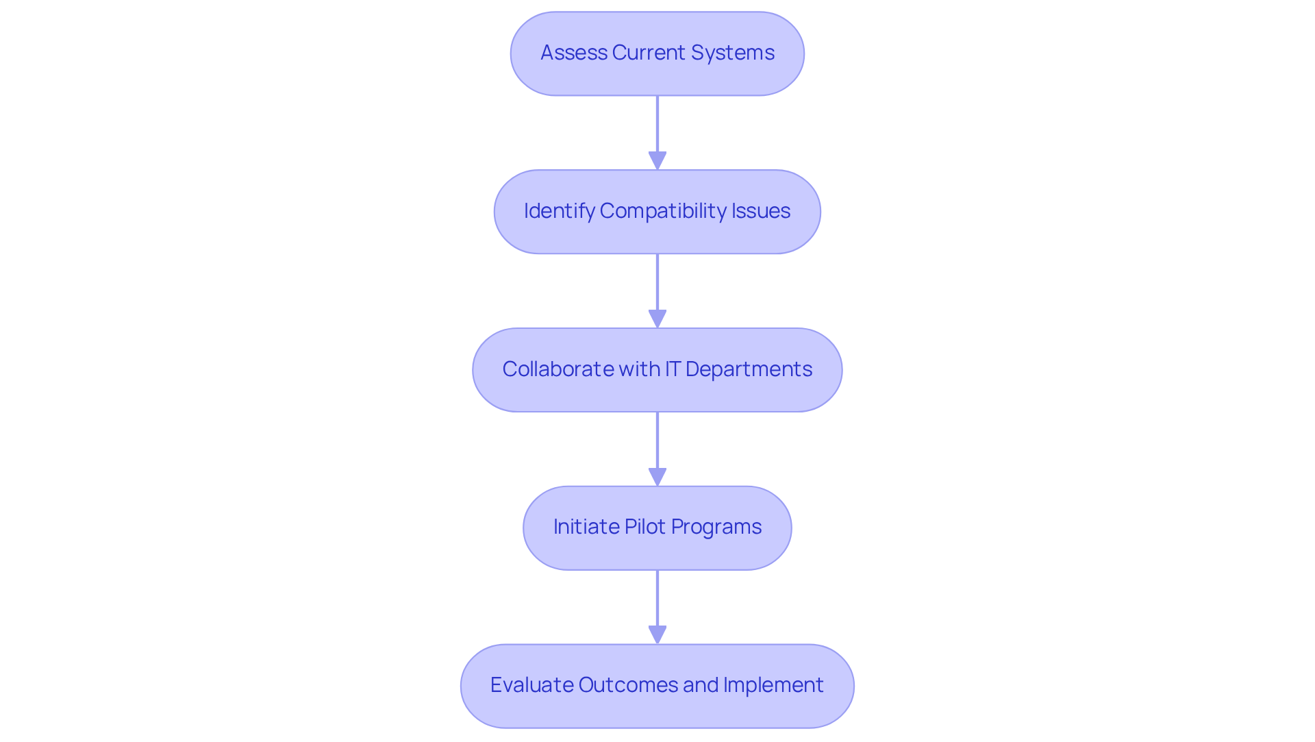 Each box represents a step in the integration process. Follow the arrows to see how each step leads to the next, guiding healthcare providers through the successful adoption of AI technologies.