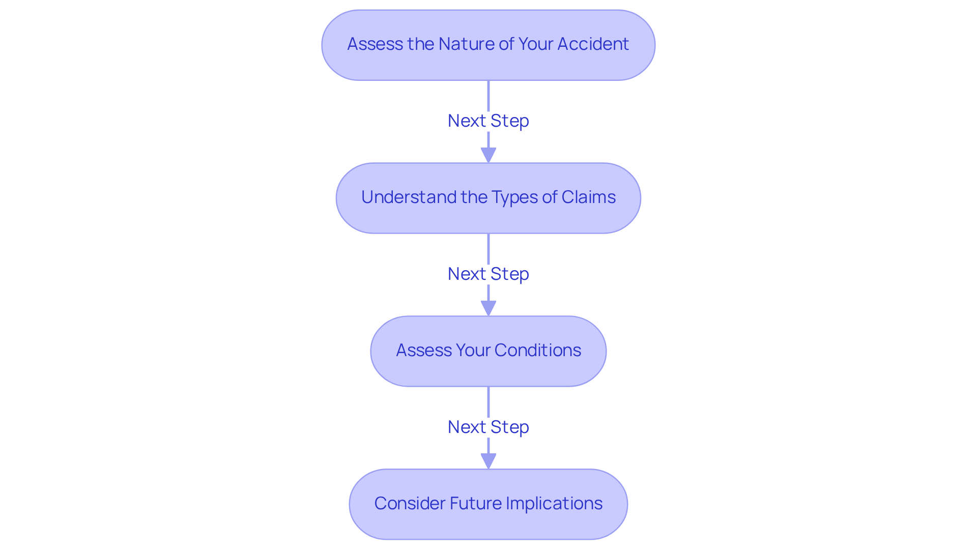 Each box represents a step in the process of identifying your legal needs after a construction accident. Follow the arrows to see the order of steps you should take to ensure you have the right legal support. Each box represents a step in the process of identifying your legal needs after a construction accident. Follow the arrows to see the order of steps you should take to ensure you have the right legal support.