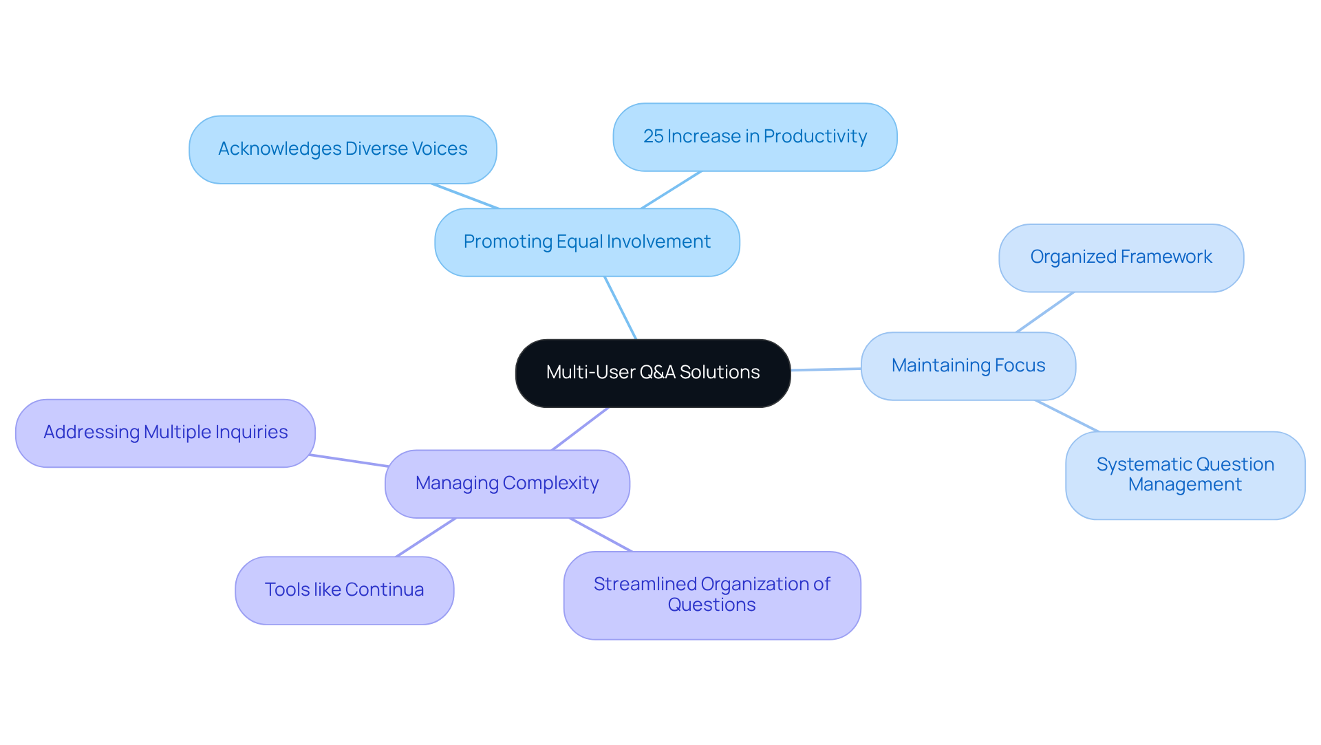 The central node represents the main solution, while the branches show how it addresses specific challenges in group discussions. Each sub-branch provides additional details or statistics to support the main ideas.