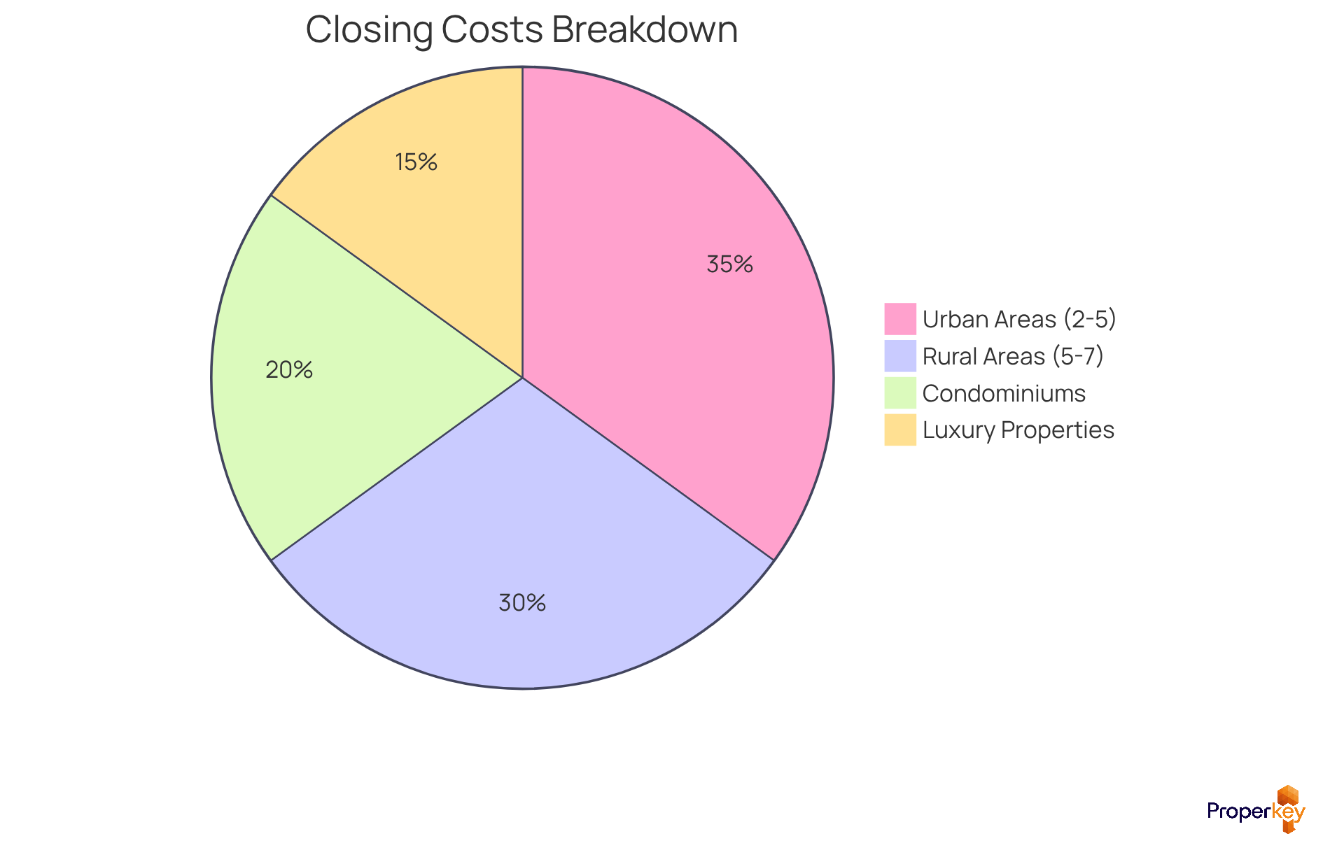 Each slice of the pie chart shows how different locations and property types affect closing costs. The larger the slice, the more significant the impact on overall expenses. For example, urban areas have higher costs compared to rural areas, and specific property types may incur additional fees.