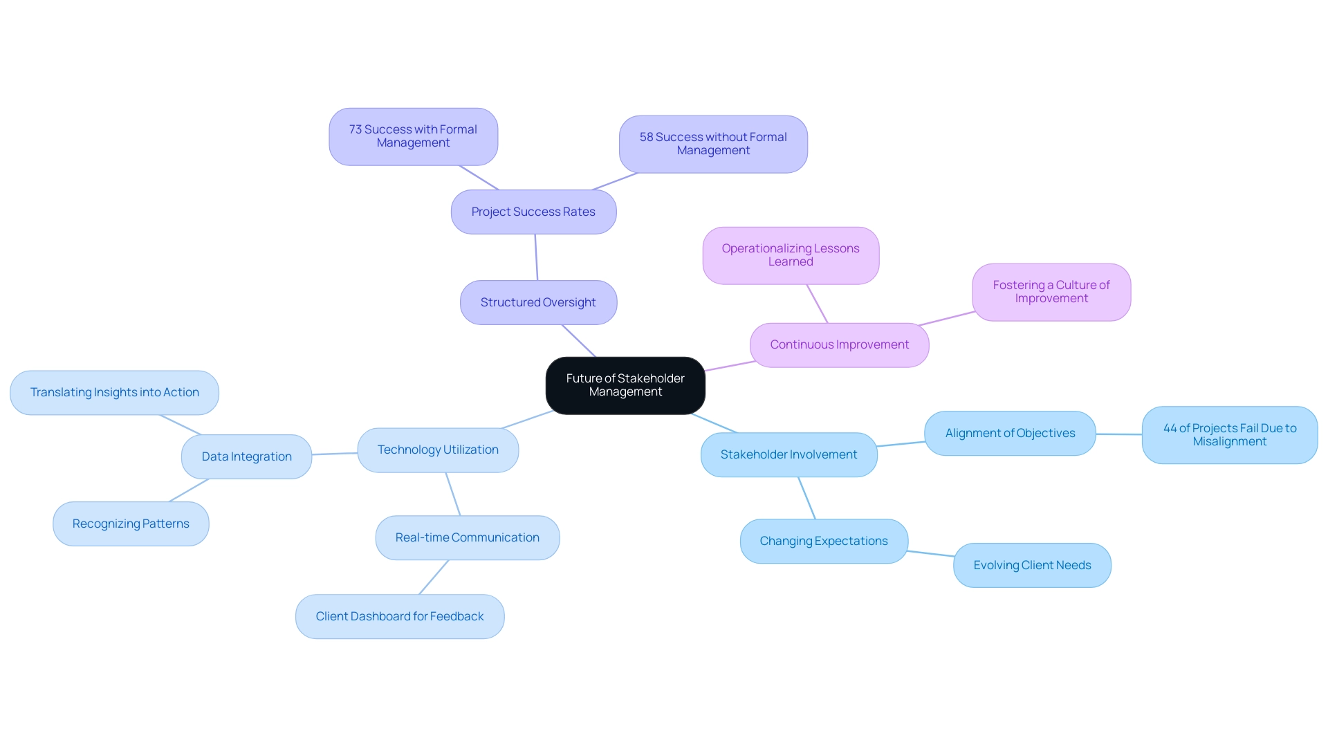 The central node represents stakeholder management, with branches indicating key categories and subcategories that detail various approaches and strategies.