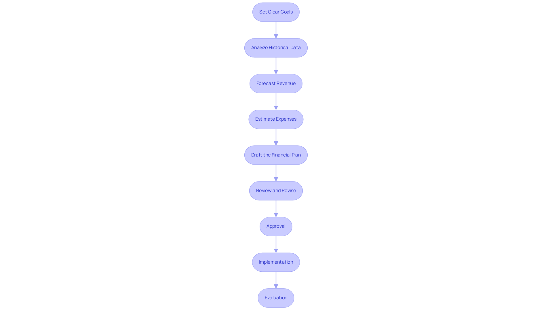 Each box represents a step in the budgeting process. Follow the arrows to see how each step leads to the next, from setting goals to evaluating the final budget.