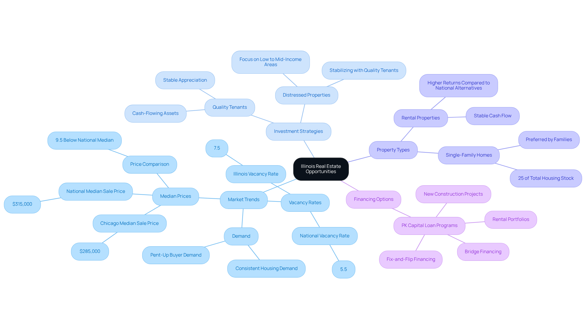 The central node represents the overall opportunities in Illinois real estate. Each branch explores different aspects like market trends, strategies for investment, types of properties, and financing options. Follow the branches to understand how these elements connect and contribute to the investment climate.