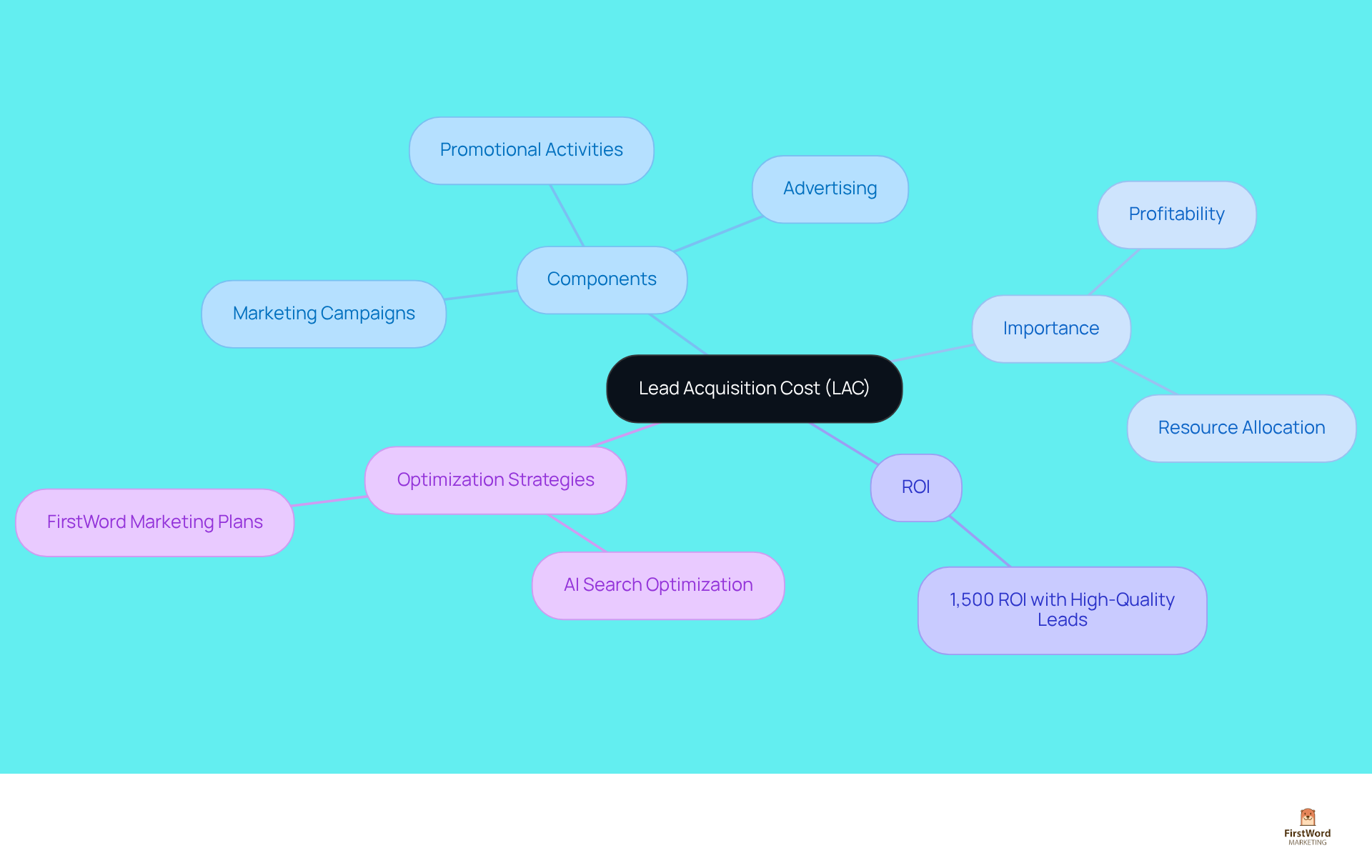 Start at the center with Lead Acquisition Cost, then explore the branches to see its components, importance, and strategies for optimization. Each branch represents a different aspect of LAC, helping you understand how they all connect. Start at the center with Lead Acquisition Cost, then explore the branches to see its components, importance, and strategies for optimization. Each branch represents a different aspect of LAC, helping you understand how they all connect.