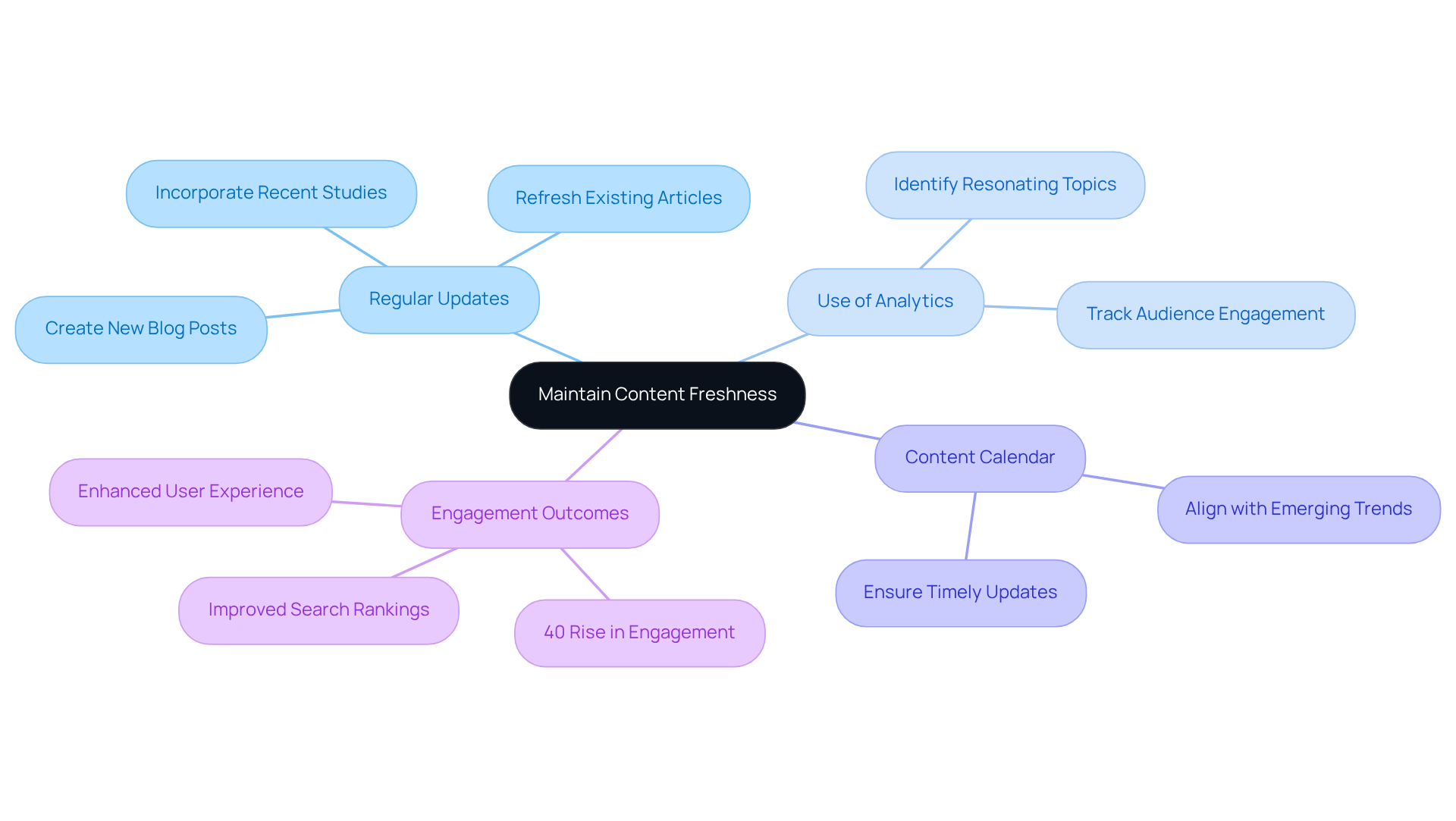 The central idea is about keeping content fresh. Each branch represents a strategy to achieve this, and the sub-branches provide specific actions or results related to that strategy.